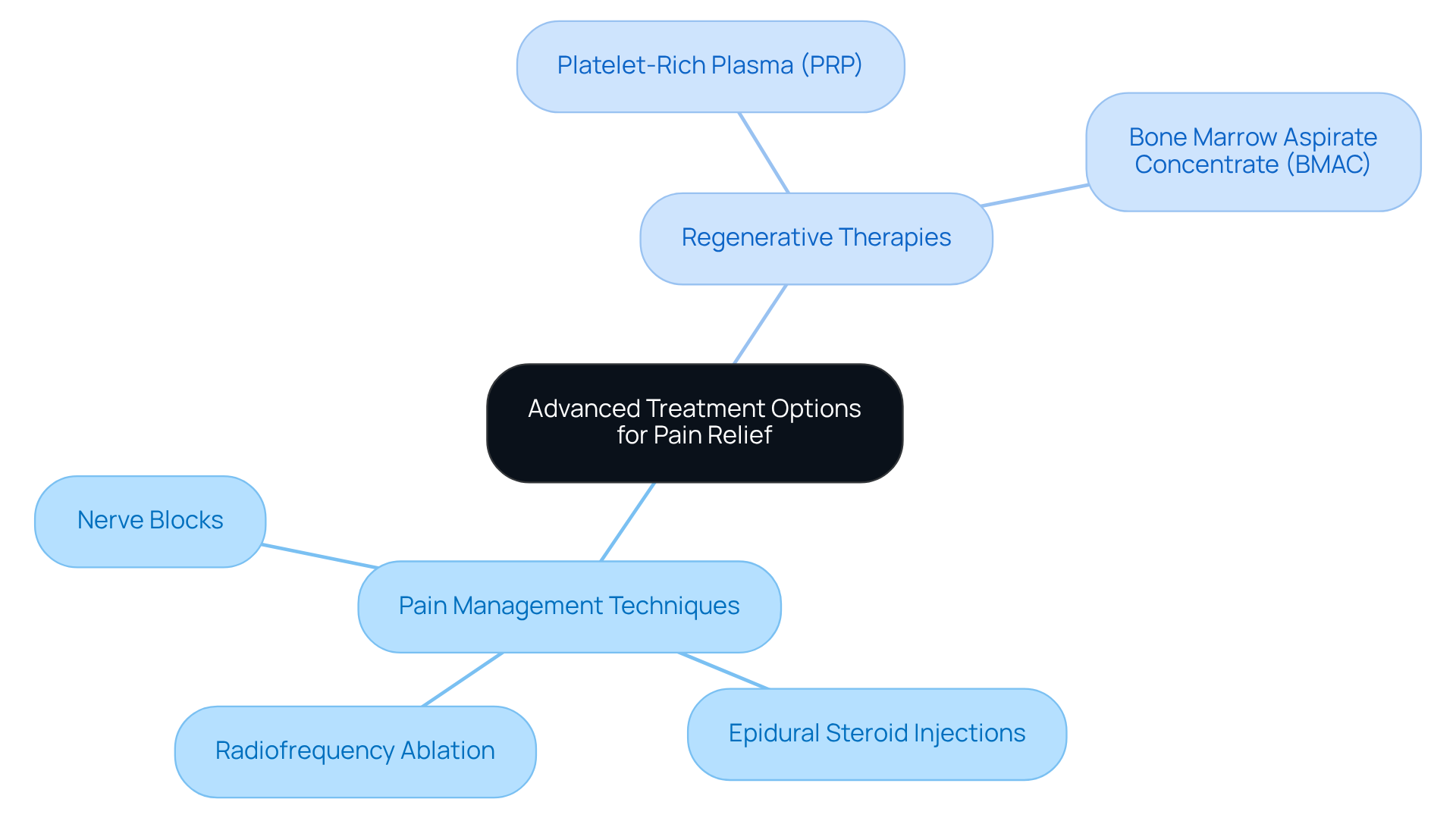 This mindmap shows the various advanced treatments available for managing chronic pain. Start at the center with the main topic, then follow the branches to see different techniques and therapies that can help relieve discomfort and improve quality of life. This mindmap shows the various advanced treatments available for managing chronic pain. Start at the center with the main topic, then follow the branches to see different techniques and therapies that can help relieve discomfort and improve quality of life.