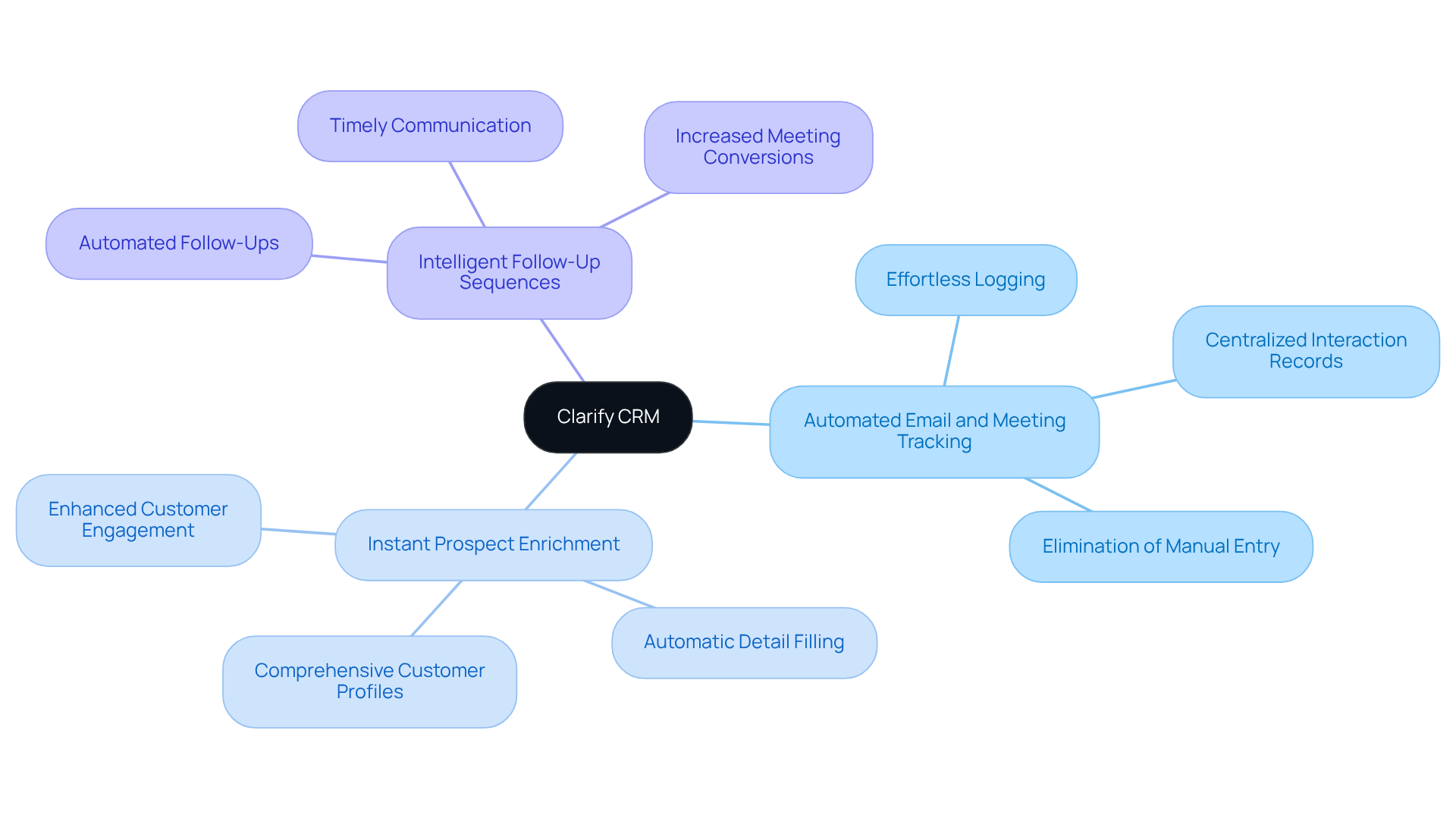 The central node represents the Clarify CRM platform, while the branches show its key features. Each feature is connected to its benefits, illustrating how they work together to improve sales processes and engagement. The central node represents the Clarify CRM platform, while the branches show its key features. Each feature is connected to its benefits, illustrating how they work together to improve sales processes and engagement.