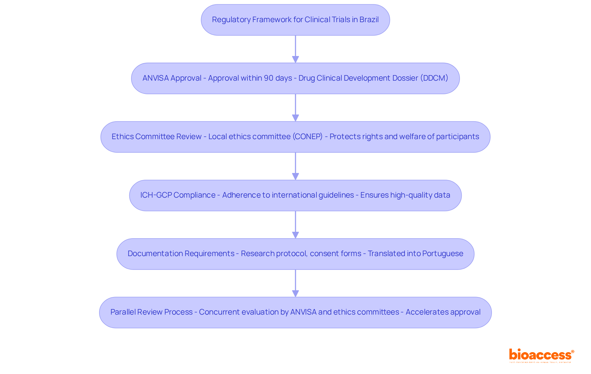 This flowchart outlines the key steps and requirements for conducting clinical trials in Brazil. Each box represents a crucial component of the regulatory process, and the arrows show how these components connect and flow into one another.