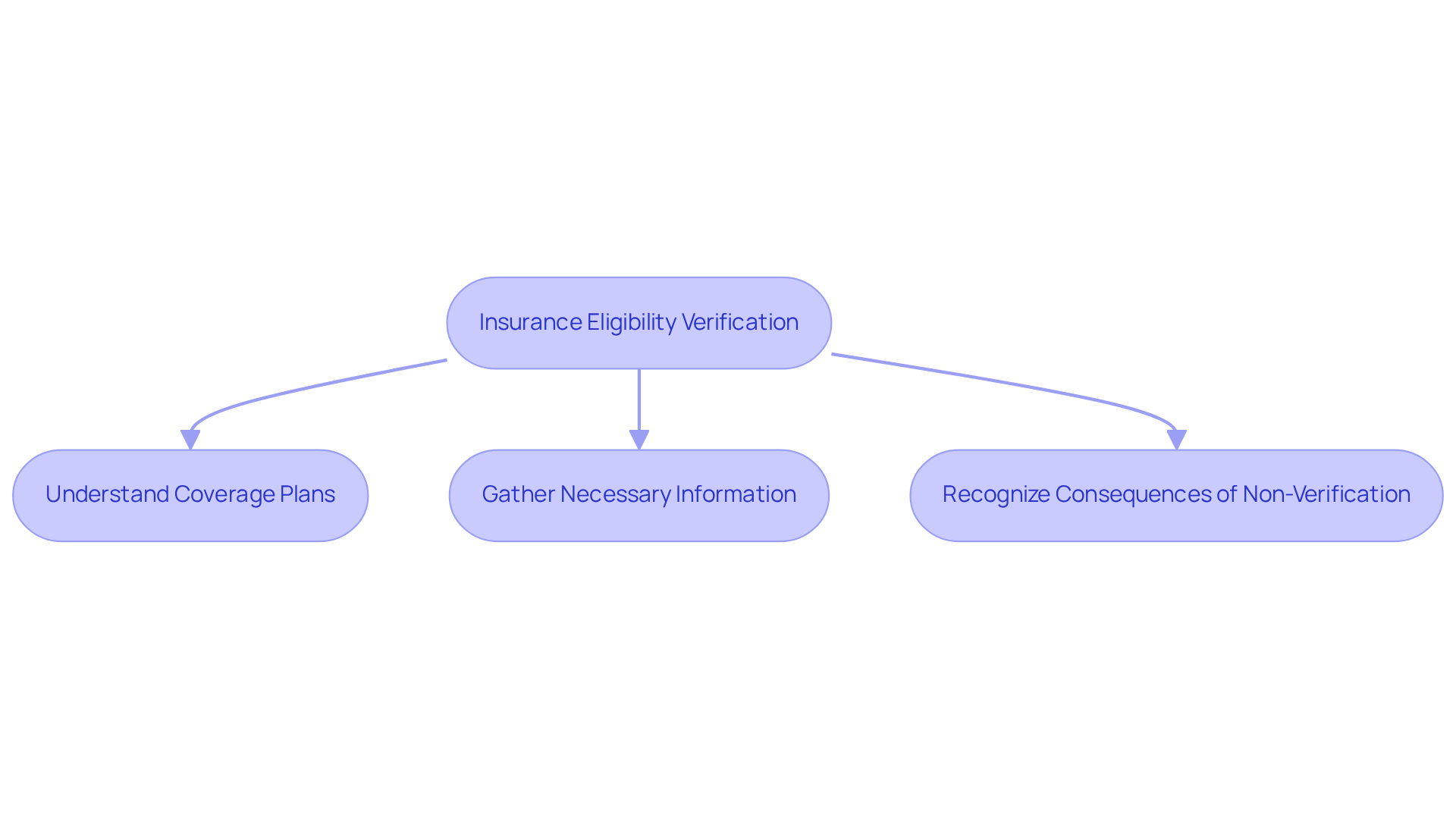 4 Steps for Effective Insurance Eligibility Verification – Careset.com