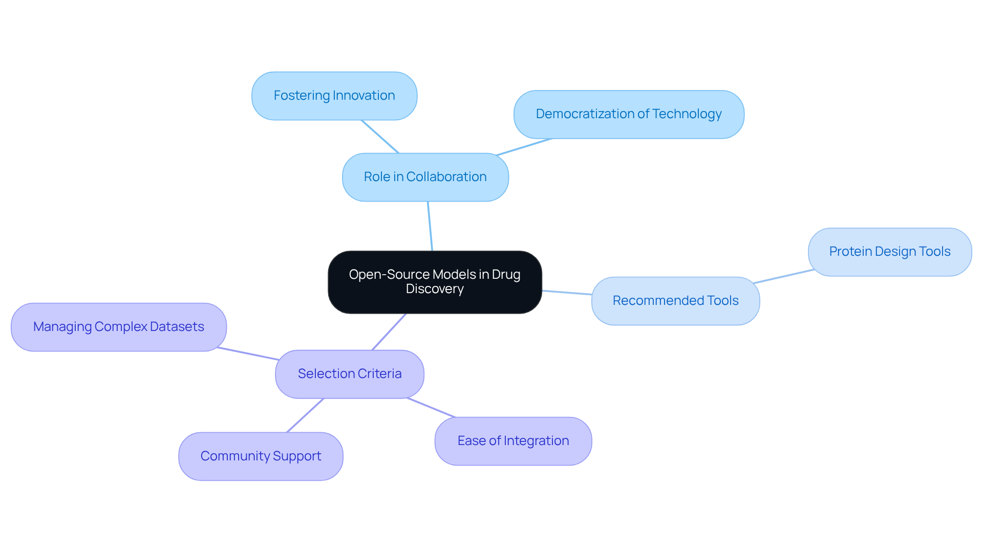 The central node represents the main topic, while branches show how open-source models contribute to drug discovery and the criteria for selecting tools. Follow the branches to explore each aspect.