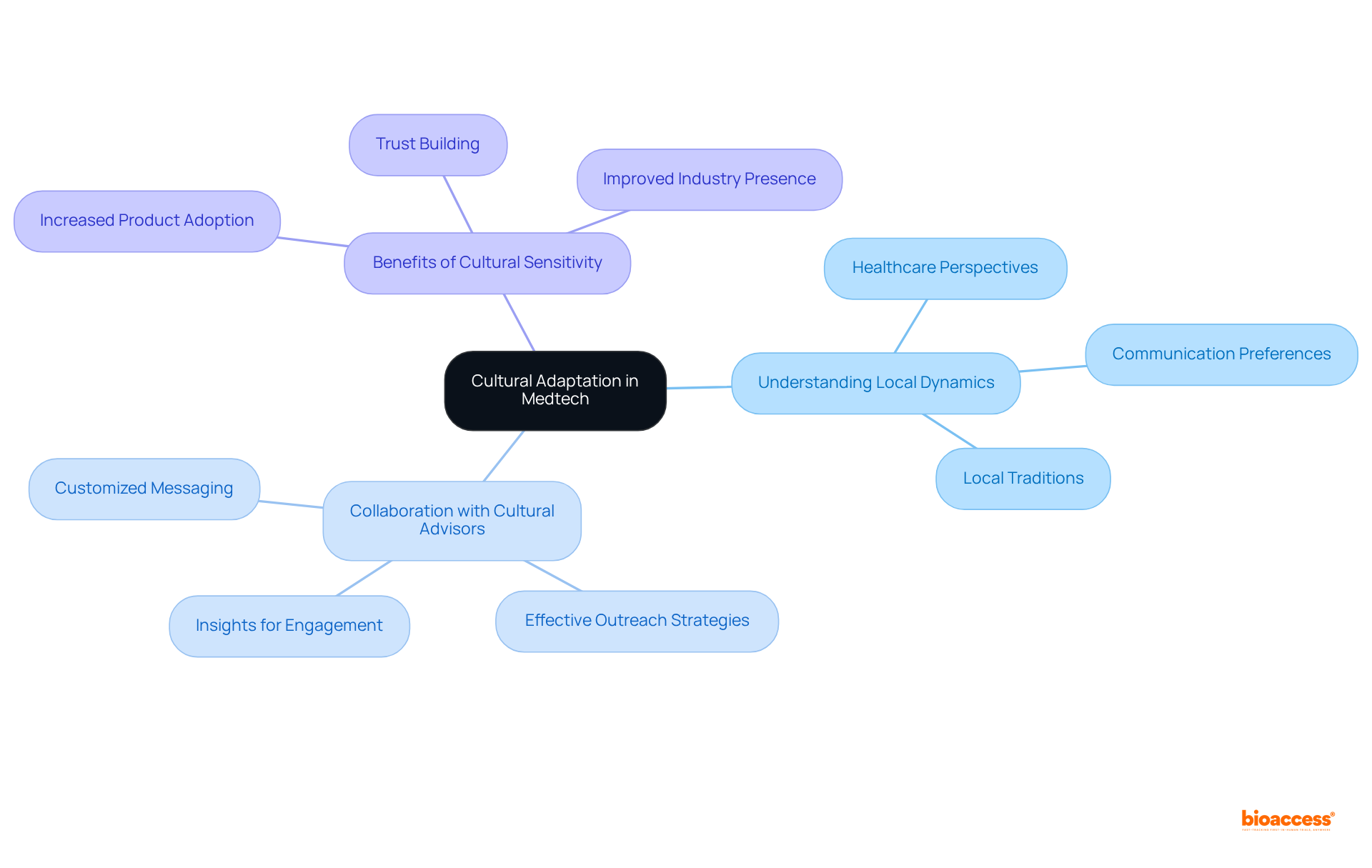 The central theme is cultural adaptation, with branches illustrating key areas of focus. Each sub-point elaborates on how medtech firms can tailor their strategies to be more effective in Argentina's unique market.