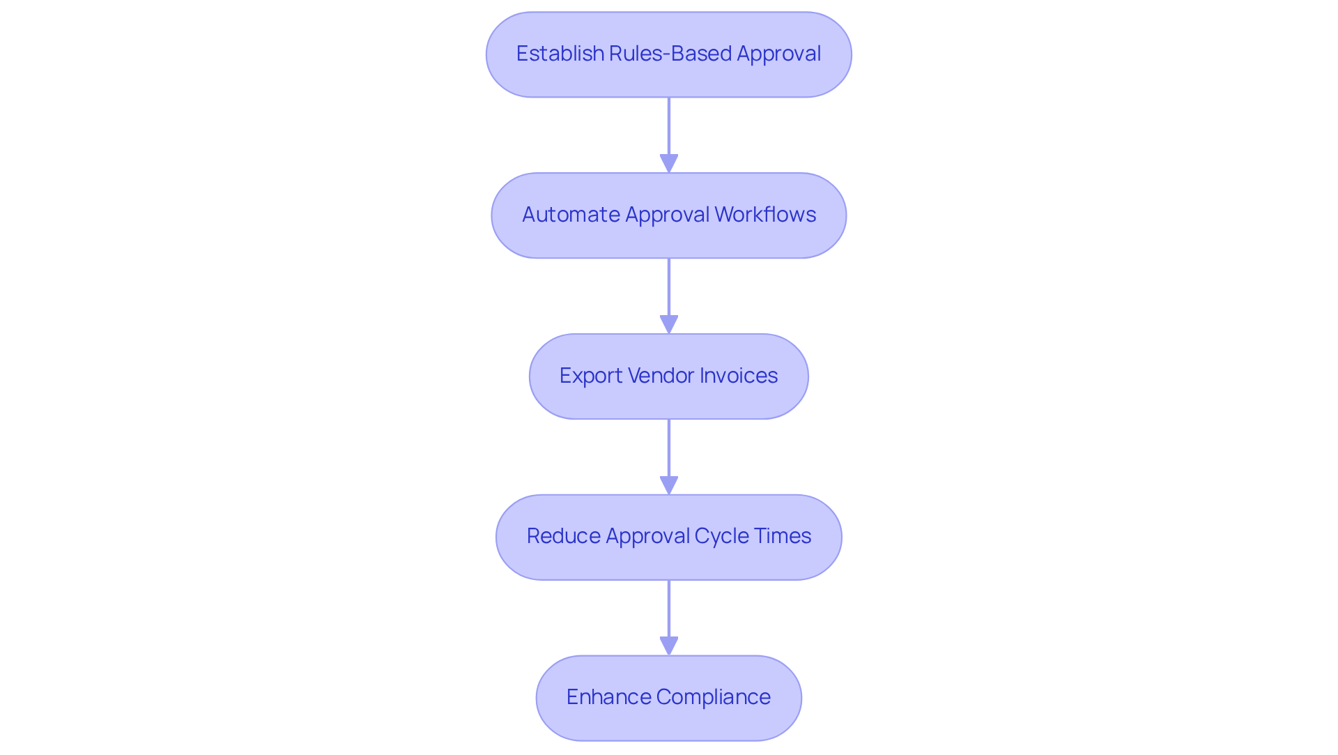 Each box represents a step in the automated approval process. Follow the arrows to see how each step leads to improved efficiency and compliance in financial operations.
