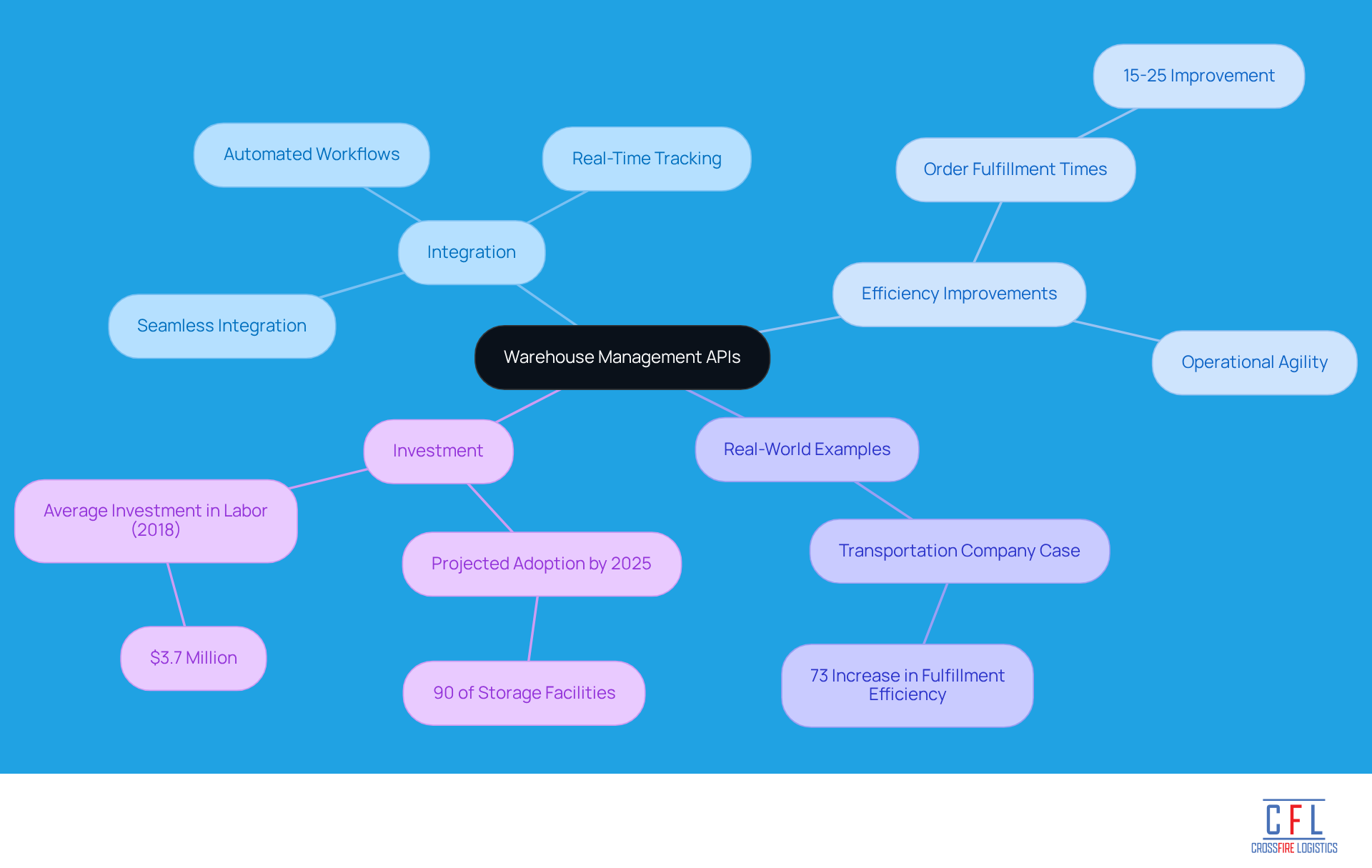 The central node represents the main topic, while branches show related areas of impact. Each sub-node provides specific details or examples, helping you see how everything connects in the context of warehouse management.