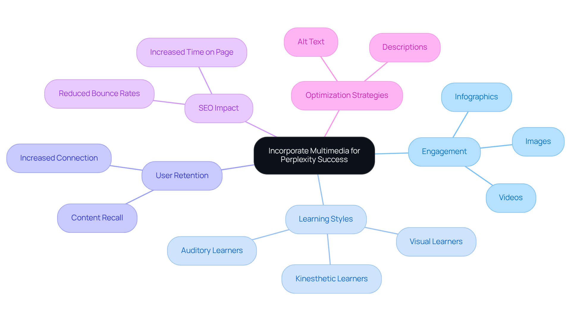 The center represents the main idea of using multimedia. Each branch shows a different benefit or consideration, helping you see how they all connect to enhance your content strategy.