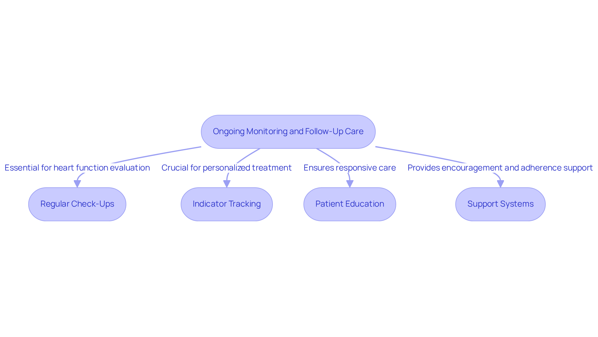 This flowchart outlines key strategies for managing heart failure. Each box represents a different approach to care, and the arrows show how these strategies connect to the overall goal of effective management.