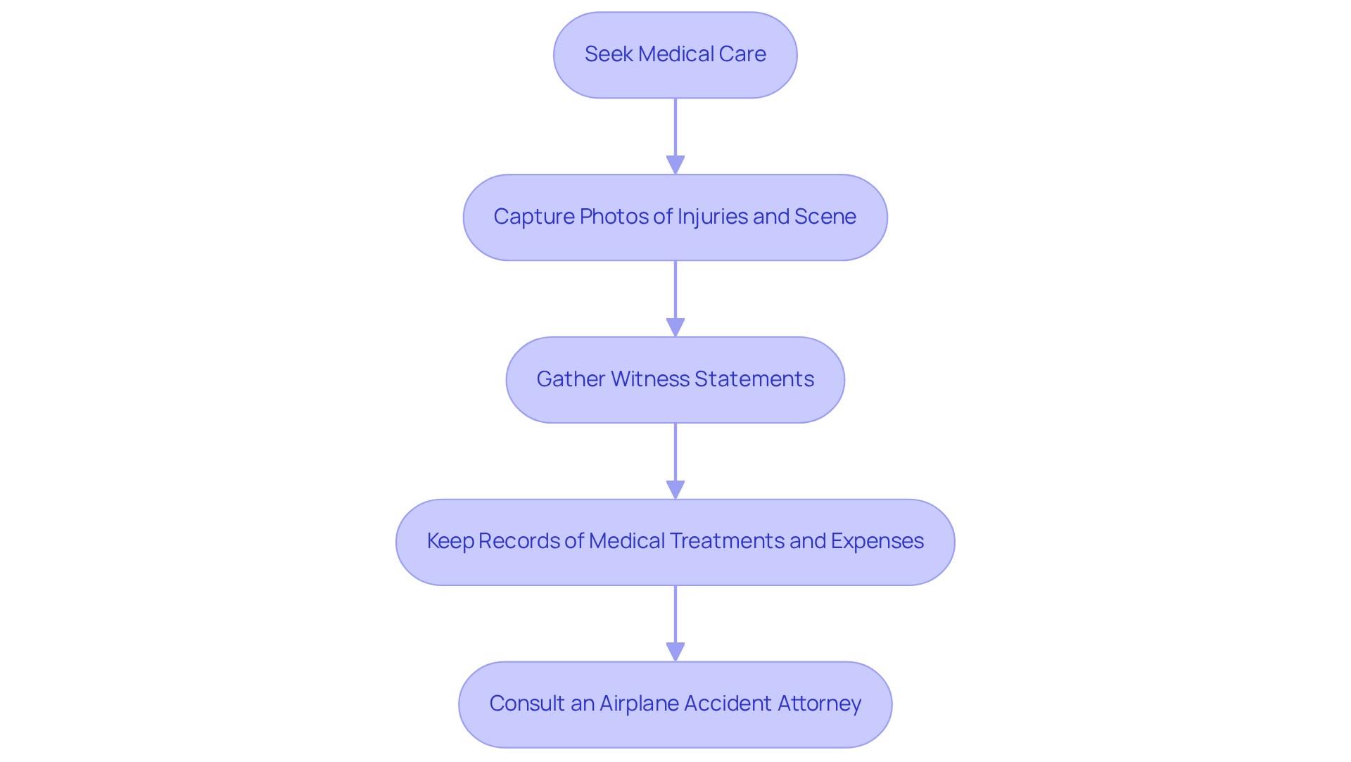 Follow the arrows to see the steps you should take after an incident. Each box represents an important action to help build your case.