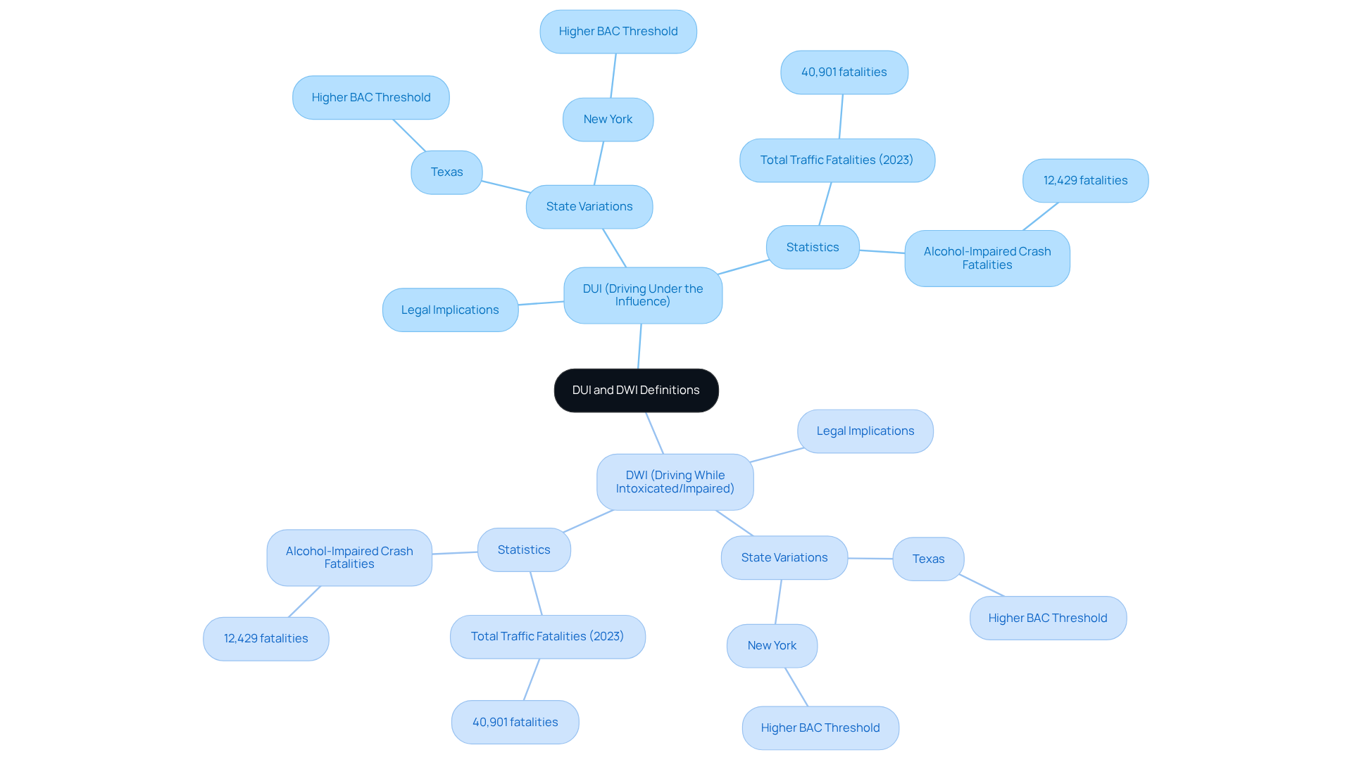 The central node represents the main topic, while the branches show the definitions and important distinctions. Each color-coded branch helps you see how DUI and DWI differ and why it's crucial to understand these terms.