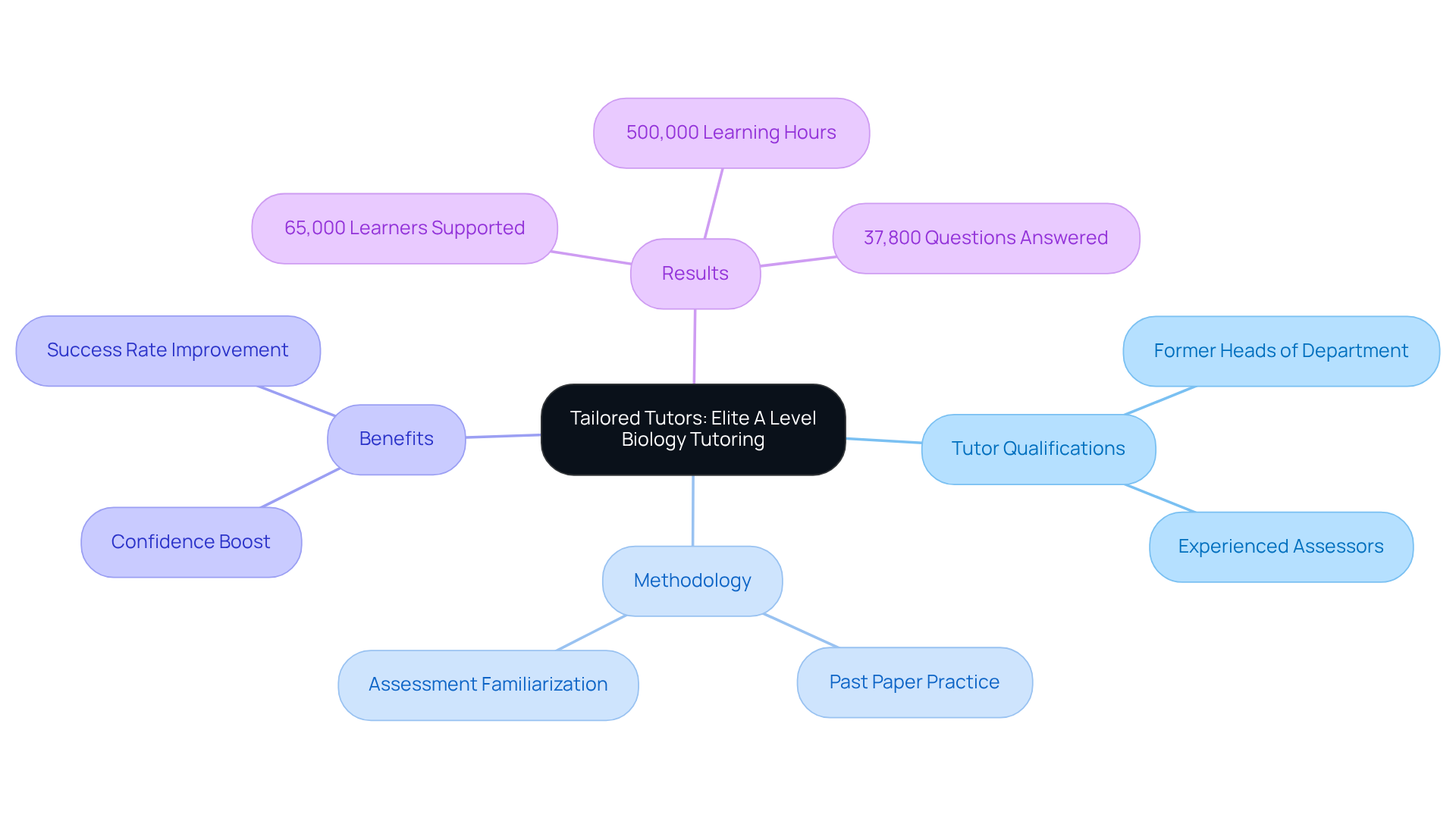 The central node represents the tutoring service, while branches show qualifications, methods, benefits, and results. Each branch highlights how these elements contribute to effective tutoring.