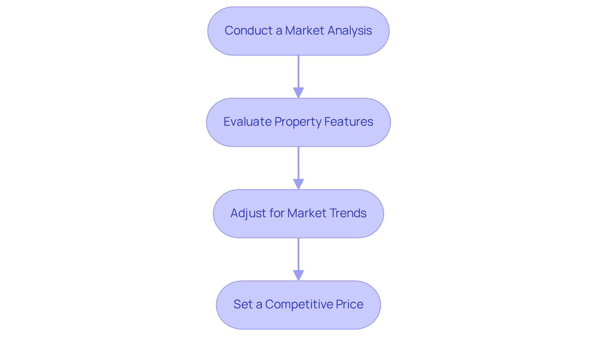 Each box represents a step in the process of setting rental prices. Follow the arrows to see how to move from one step to the next, ensuring your pricing remains competitive.