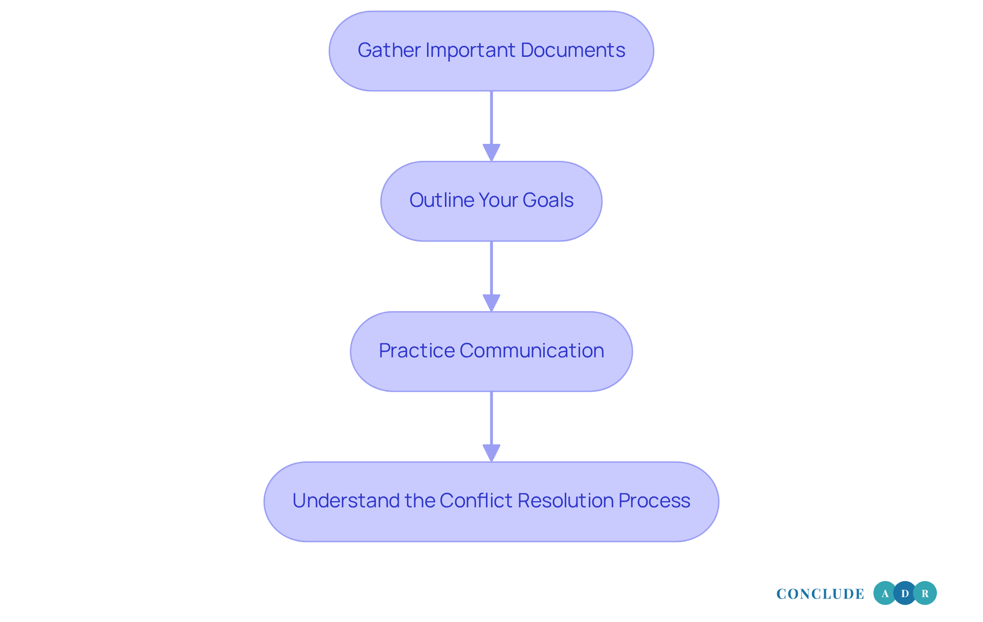 Each box represents a crucial step in your preparation journey. Follow the arrows to see how to move from one step to the next, ensuring you're ready for your mediation. Each box represents a crucial step in your preparation journey. Follow the arrows to see how to move from one step to the next, ensuring you're ready for your mediation.