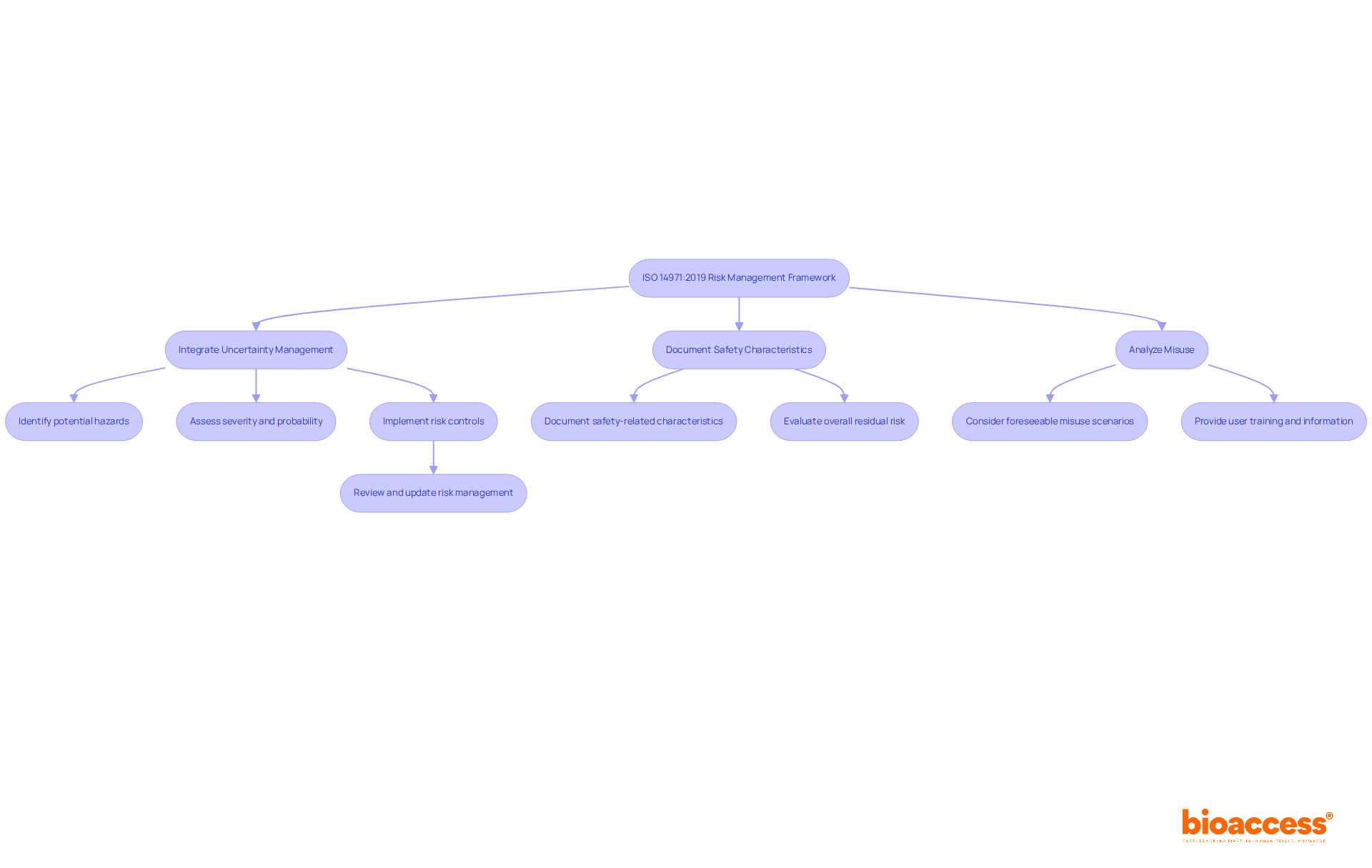 Follow the flow from the main framework of ISO 14971:2019 to see how each principle guides the risk management process in medical device development.