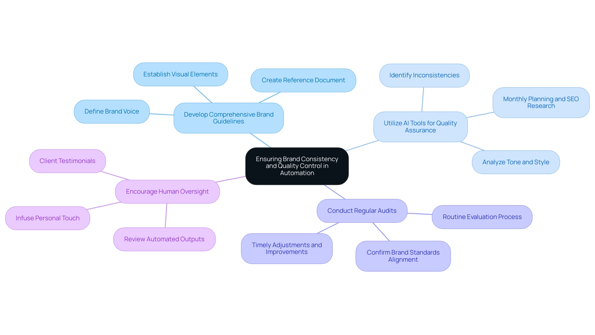 The central node represents the overarching theme, with branches detailing key strategies and their respective actions or insights. The central node represents the overarching theme, with branches detailing key strategies and their respective actions or insights.