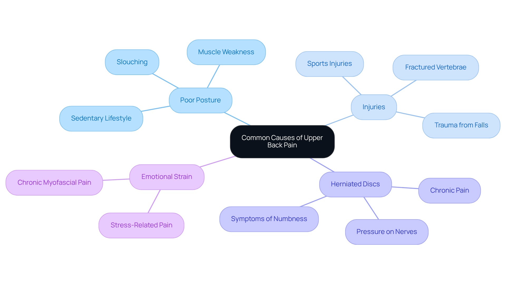 This mindmap starts with the main topic in the center and branches out to show different causes of upper back pain. Each branch represents a category, and the sub-branches provide more details about each cause. Follow the branches to understand how various factors contribute to discomfort. This mindmap starts with the main topic in the center and branches out to show different causes of upper back pain. Each branch represents a category, and the sub-branches provide more details about each cause. Follow the branches to understand how various factors contribute to discomfort.