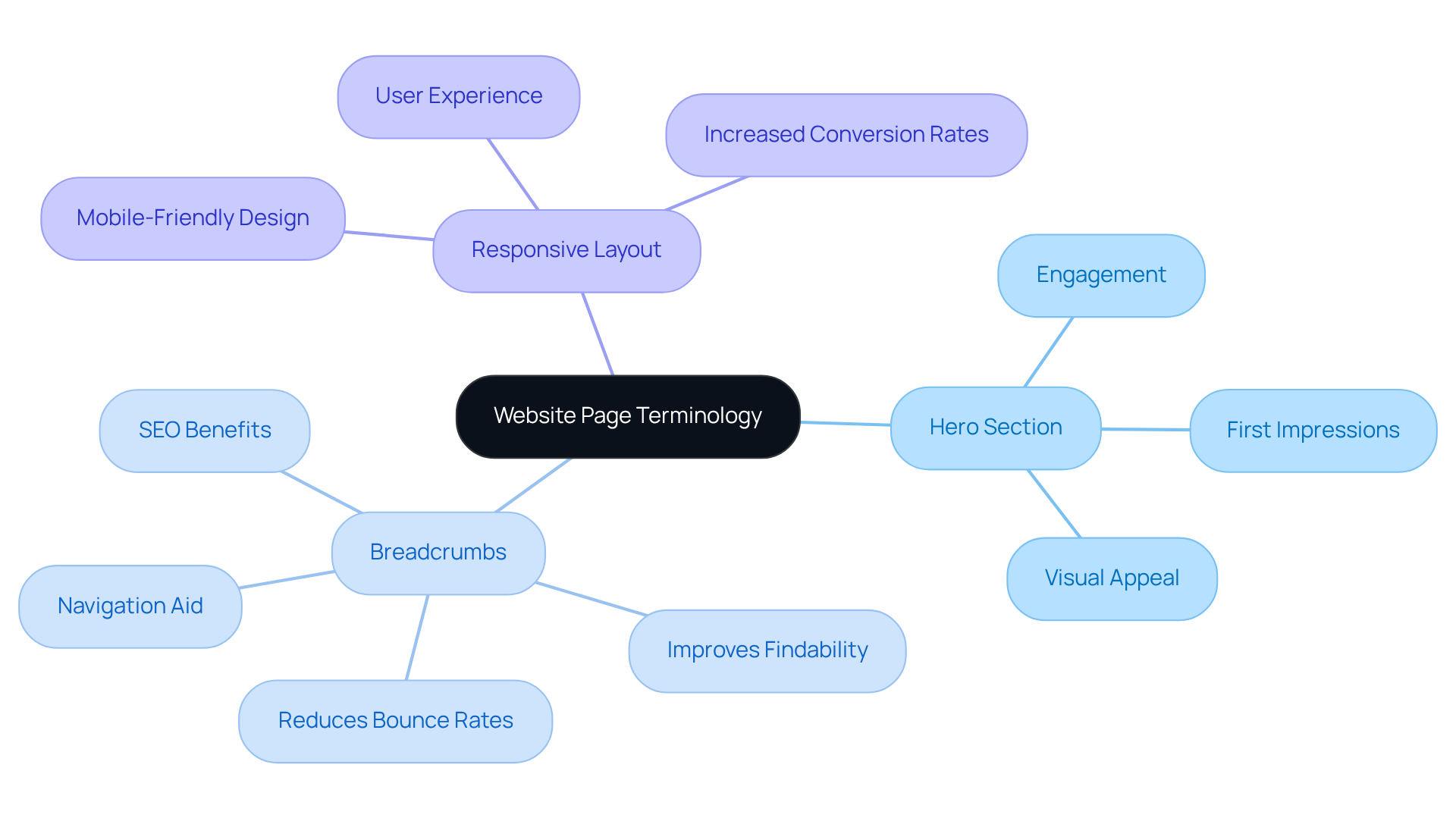 This mindmap illustrates key terms in web design. Each branch represents a different concept, and the sub-branches provide details on their importance and examples. Follow the branches to understand how these elements work together to create an effective website.
