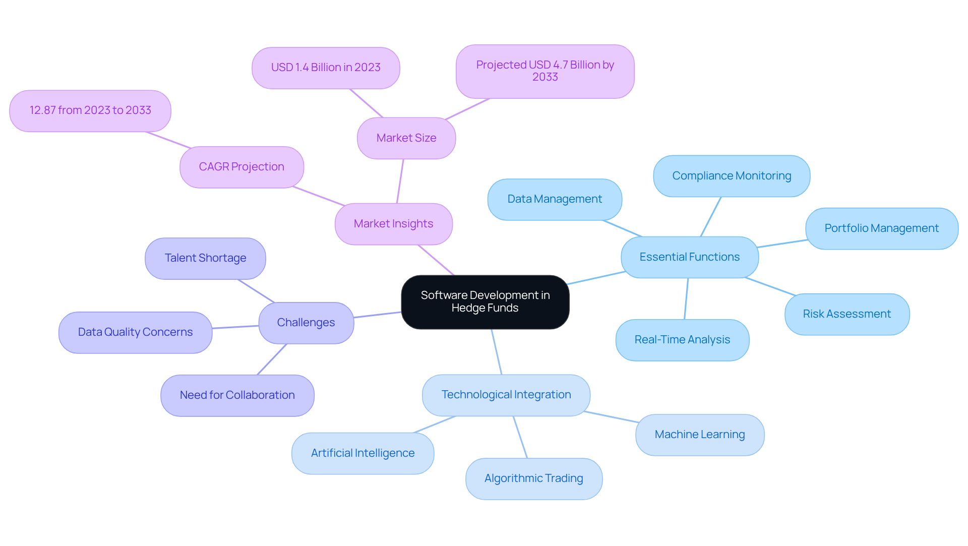 The central node represents the main topic, while branches show the various functions and technologies involved in software development for hedge funds. Each sub-branch provides more detail on specific areas, helping you understand how they connect. The central node represents the main topic, while branches show the various functions and technologies involved in software development for hedge funds. Each sub-branch provides more detail on specific areas, helping you understand how they connect.