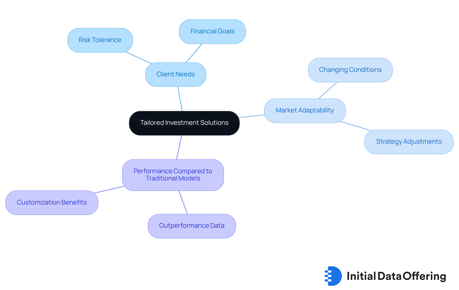 The central idea represents personalized investment strategies. Each branch shows different aspects that contribute to the effectiveness of these strategies, helping you understand how they meet client needs and adapt to market changes.