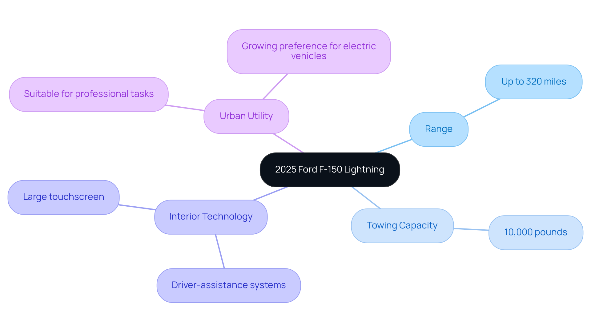The central node represents the Ford F-150 Lightning, with branches showing its key features and how they relate to its use in urban settings. Each branch highlights an important aspect, making it easy to understand the vehicle's strengths. The central node represents the Ford F-150 Lightning, with branches showing its key features and how they relate to its use in urban settings. Each branch highlights an important aspect, making it easy to understand the vehicle's strengths.