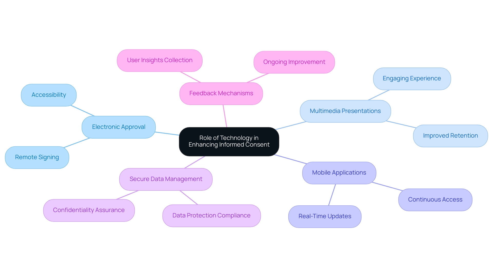 The central node represents the overall theme, with branches showing the five key technological strategies and their respective benefits.