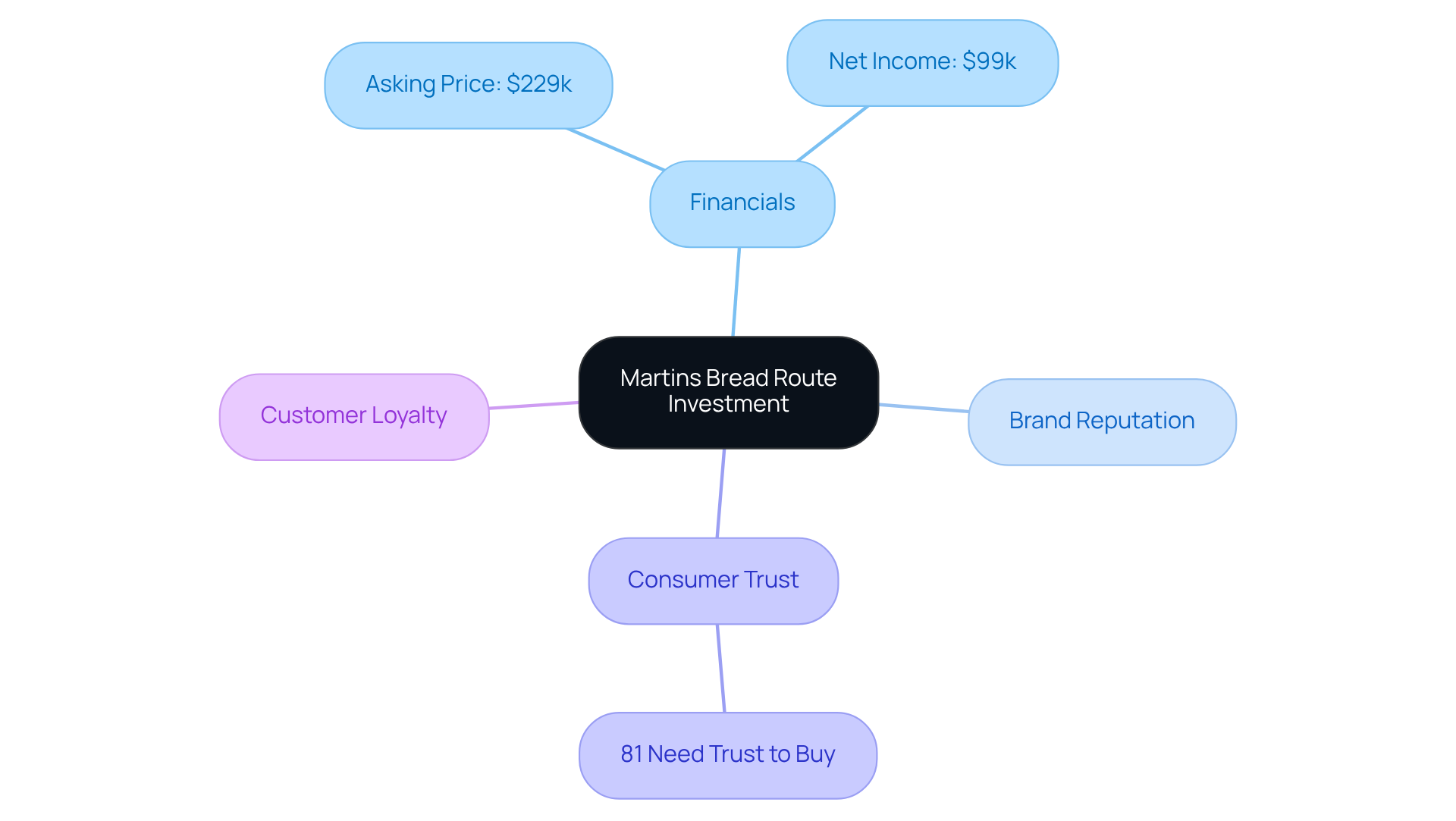 The central node represents the investment opportunity, while the branches highlight important aspects like financials, brand trust, and customer loyalty — all crucial for understanding the business's potential.