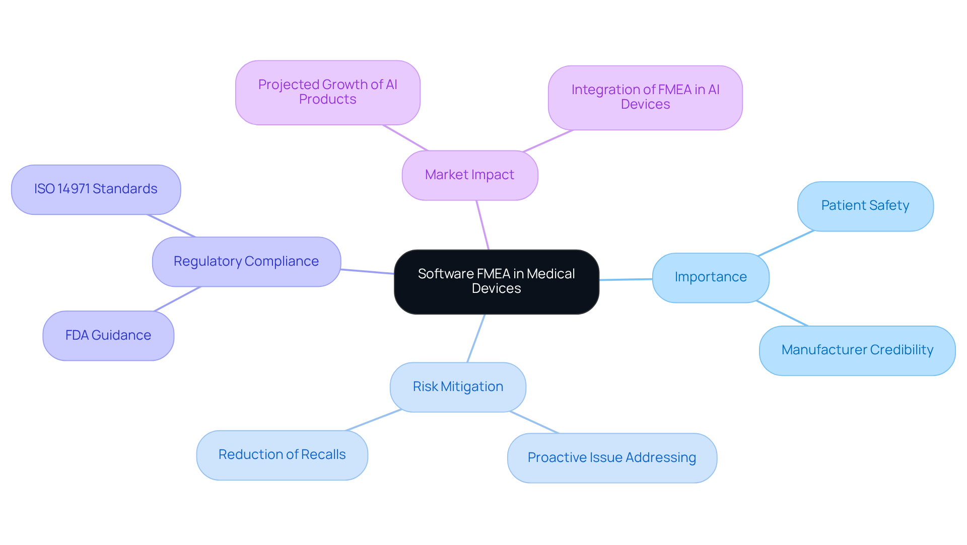 The central node represents Software FMEA, while the branches illustrate its various aspects and significance in the medical device industry. Follow the branches to explore how FMEA contributes to safety, compliance, and market growth. The central node represents Software FMEA, while the branches illustrate its various aspects and significance in the medical device industry. Follow the branches to explore how FMEA contributes to safety, compliance, and market growth.