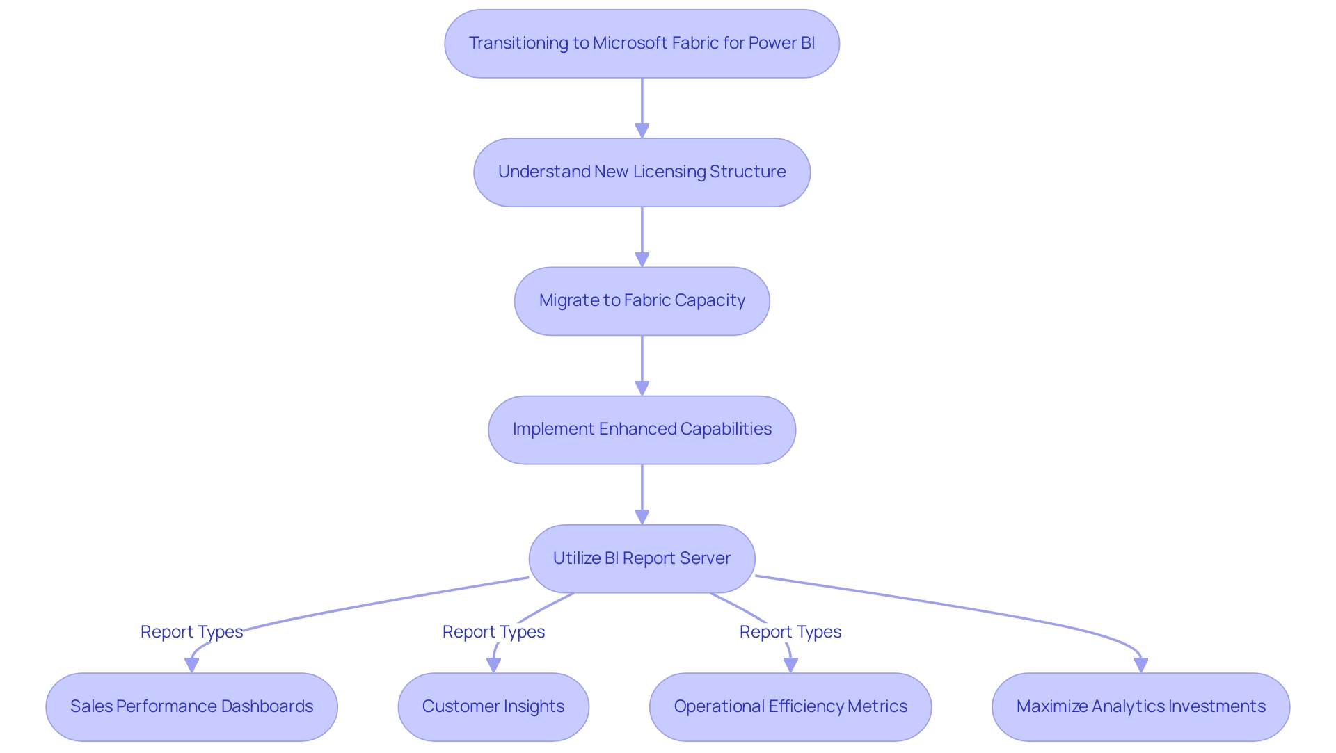 Boxes indicate steps in the transition process, while specific report types highlight outcomes of adopting Microsoft Fabric.