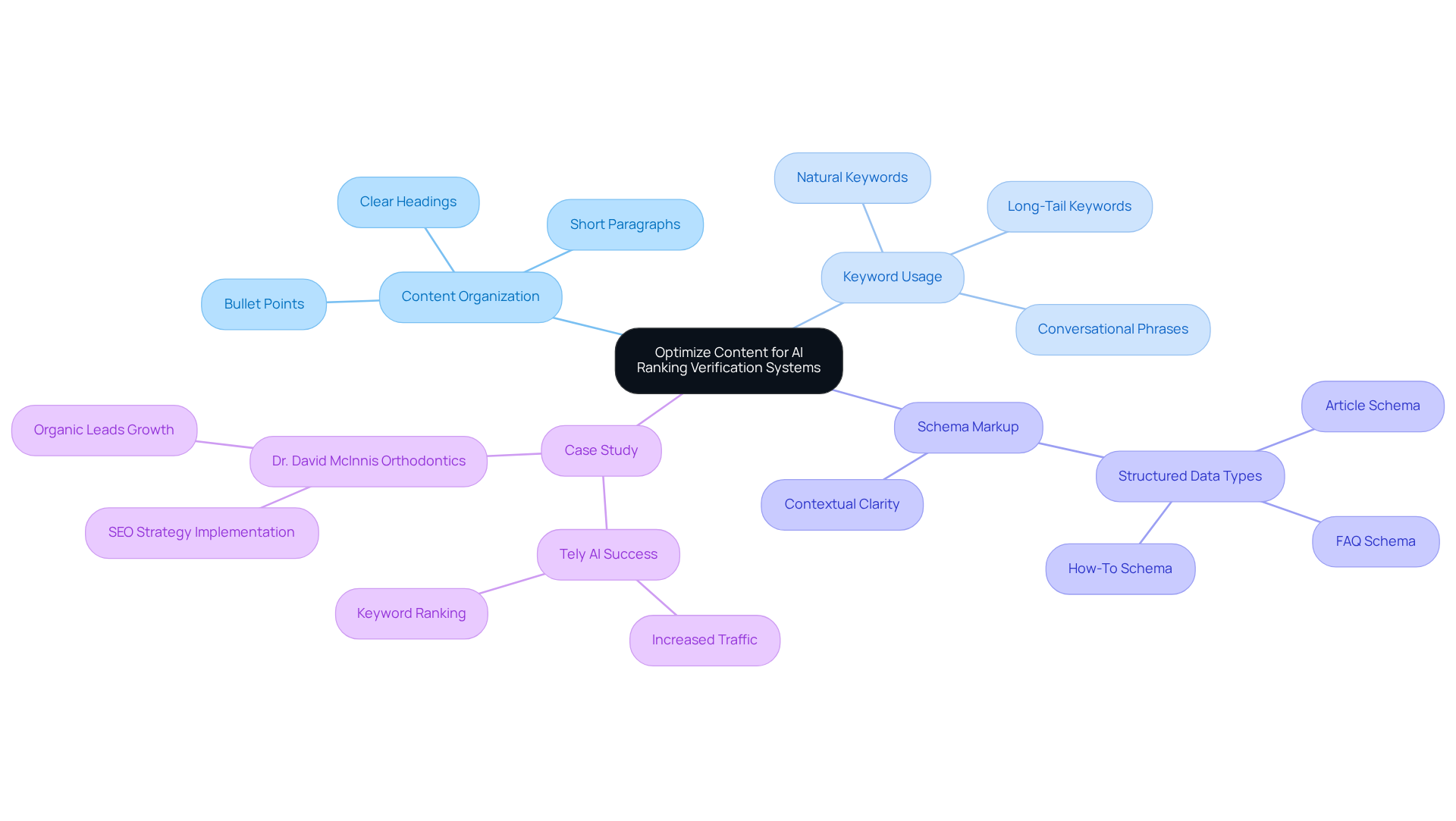 Begin at the center with the main topic, then follow the branches to explore each strategy and its components. Each color represents a different strategy, making it easy to navigate through the ideas. Begin at the center with the main topic, then follow the branches to explore each strategy and its components. Each color represents a different strategy, making it easy to navigate through the ideas.