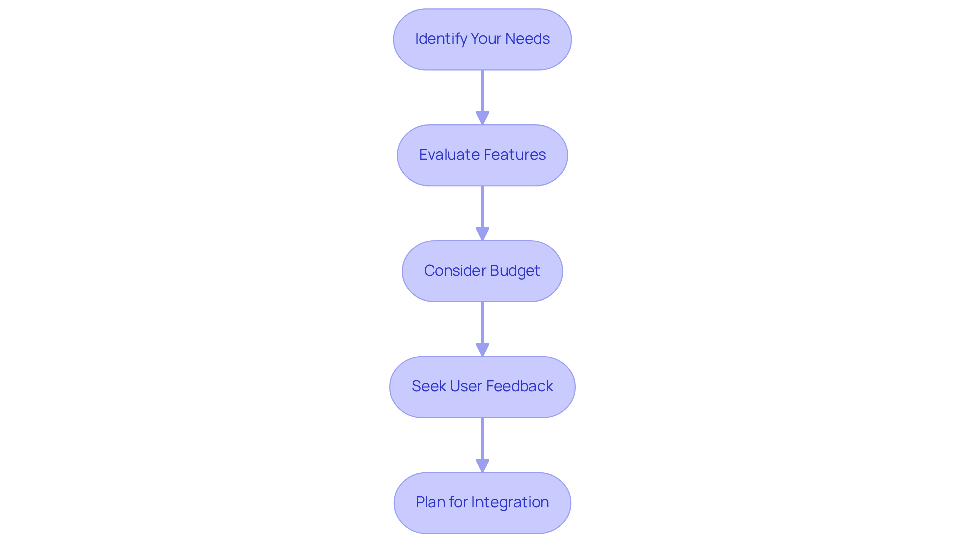 Each box represents a crucial step in the decision-making process for selecting an AI tool. Follow the arrows to see how each step builds on the previous one, guiding you toward an informed choice. Each box represents a crucial step in the decision-making process for selecting an AI tool. Follow the arrows to see how each step builds on the previous one, guiding you toward an informed choice.