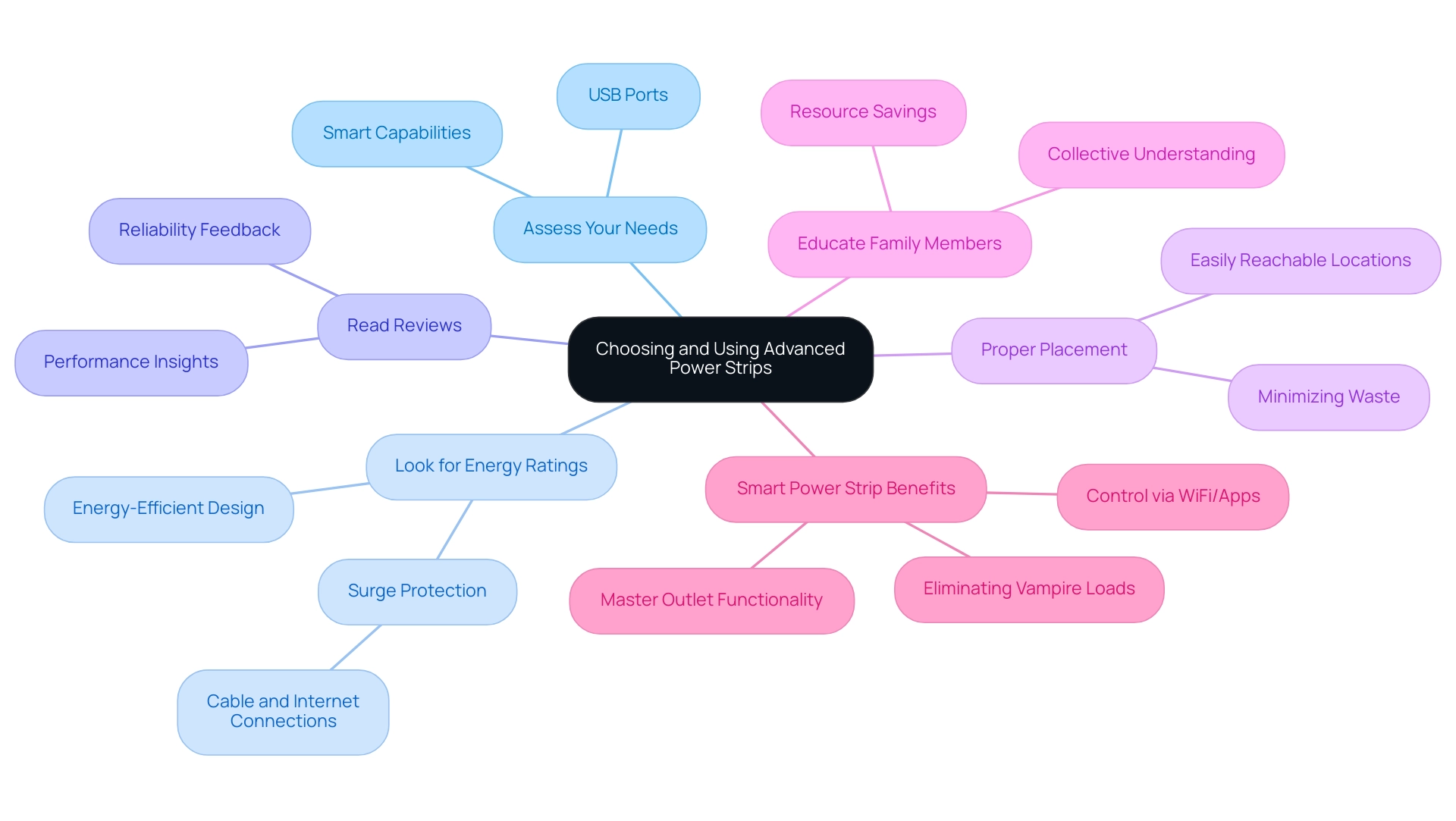 Each branch represents a practical tip for consumers, with sub-branches providing additional details or insights related to that tip.