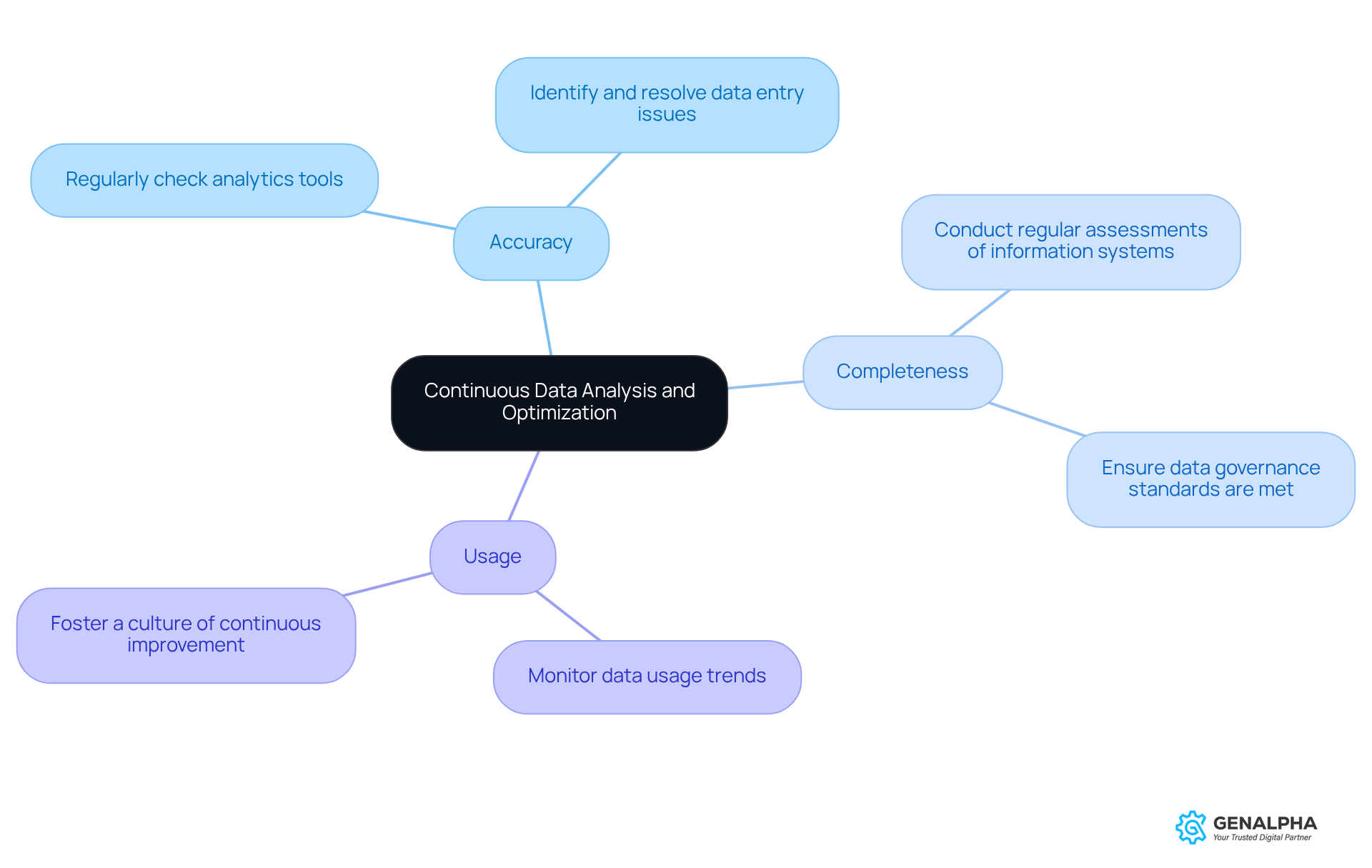 Start at the center with the main focus on data analysis. Follow the branches to explore each key performance indicator and the actions you can take to improve your data practices.