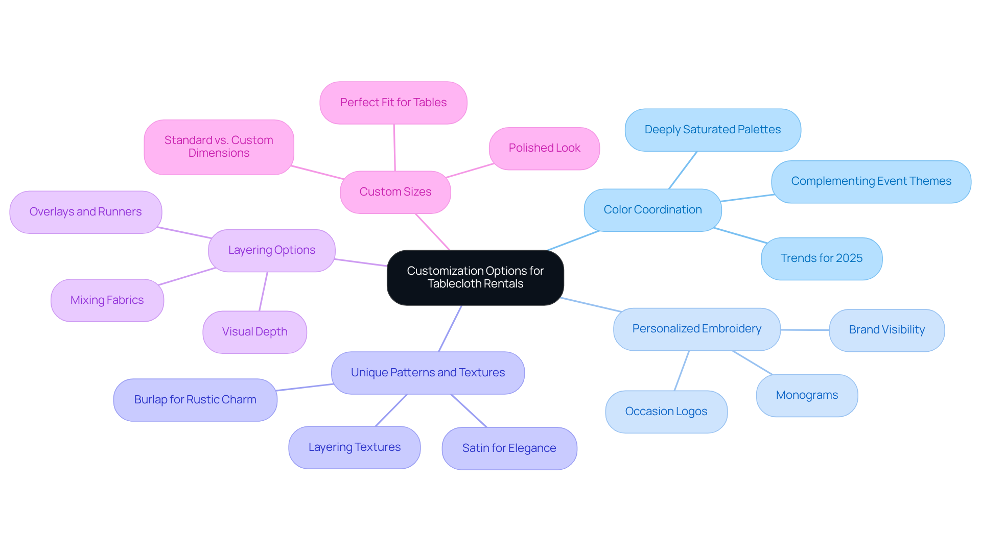 Start at the center with the main theme of customization. Each branch represents a different option, and you can explore further details by following the sub-branches. This layout helps you see how each option contributes to enhancing your event's visual appeal.