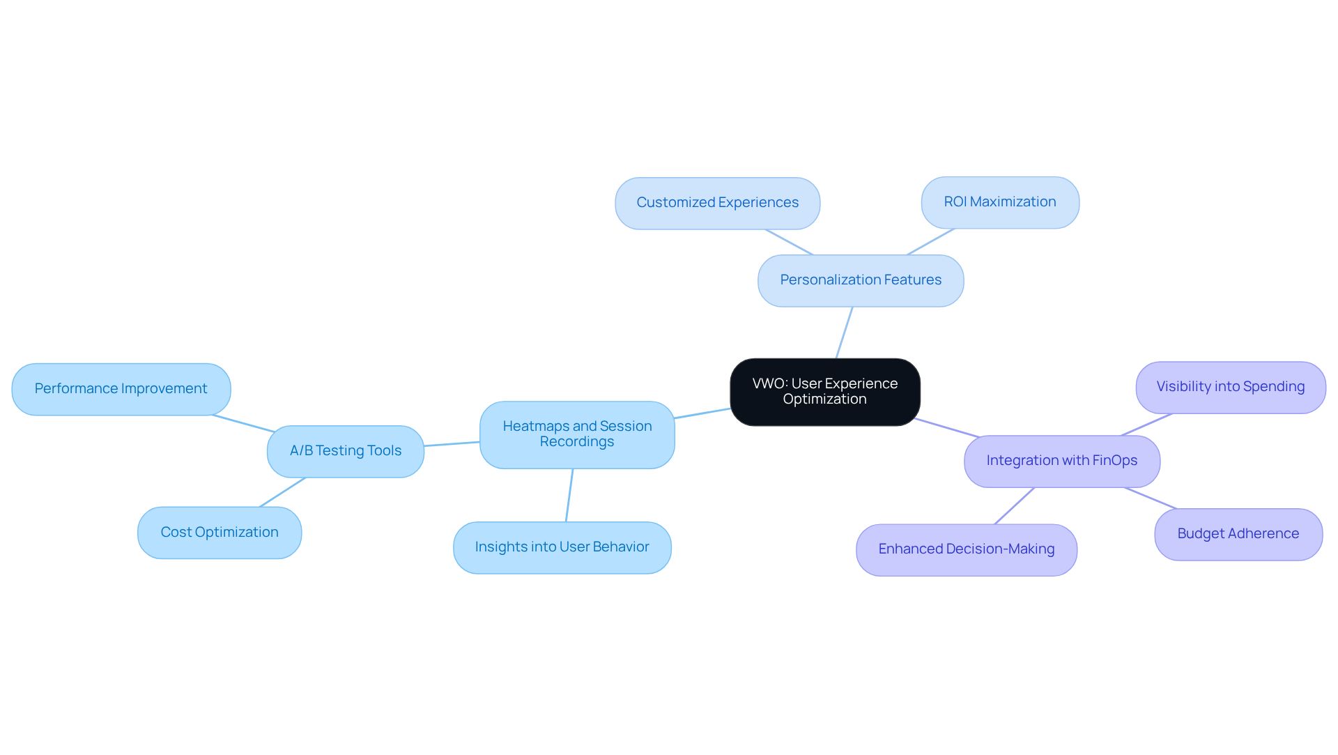 The central node represents VWO's role in optimizing user experience, while the branches show specific features and their benefits. Follow the branches to understand how each feature enhances user engagement and performance.
