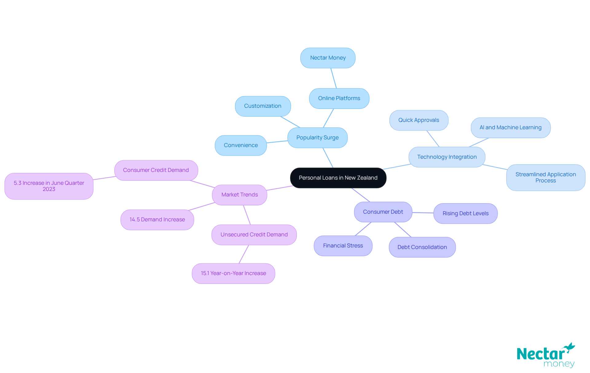 Start at the center with the main topic, then explore the branches to learn about how personal loans are evolving in New Zealand, including statistics and the role of technology.