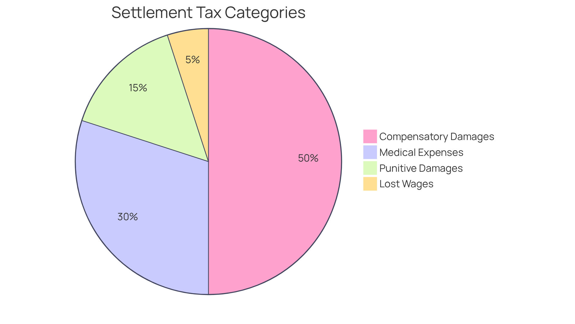 This pie chart shows the different types of settlements and whether they are taxable or not. The green slices represent non-taxable settlements, while the red slices indicate taxable ones. Each slice's size reflects how common each type is in the overall settlement landscape.