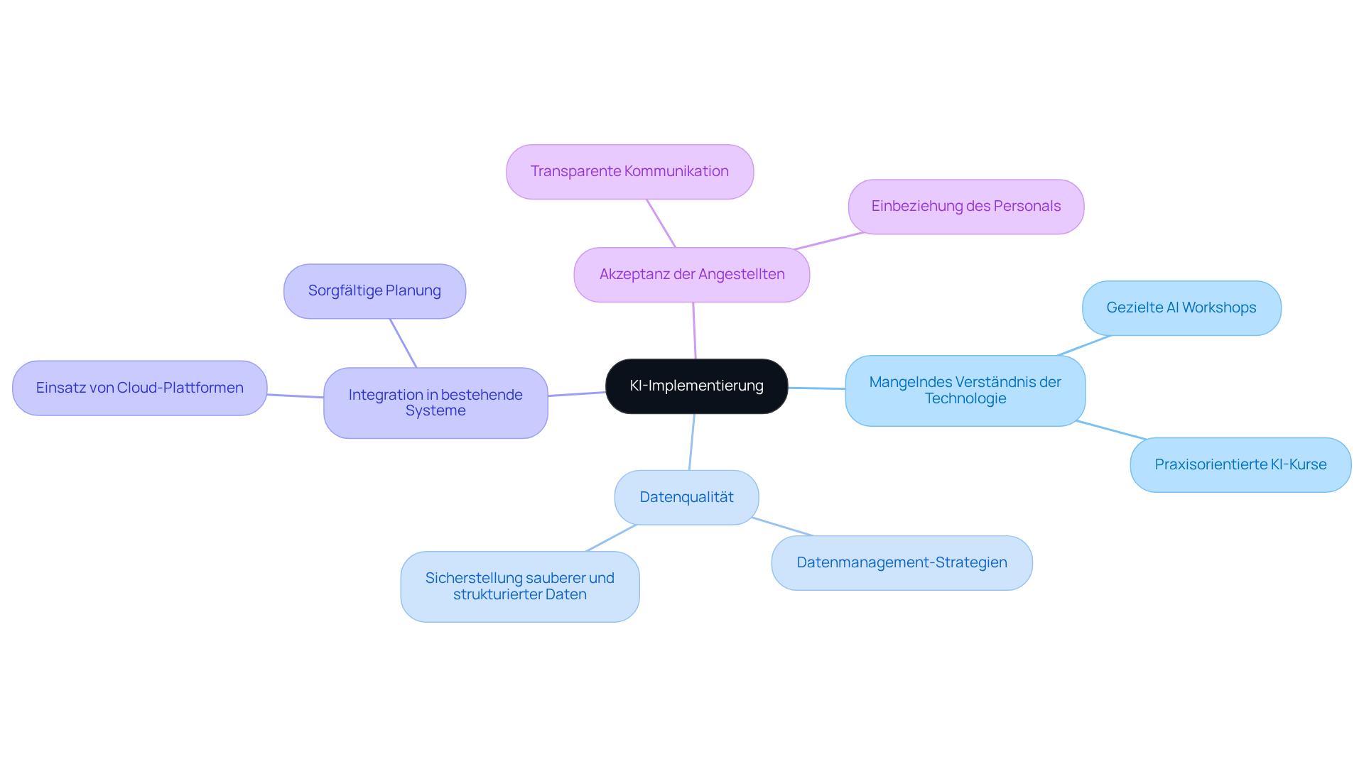 Die zentrale Idee ist die KI-Implementierung, und die Äste zeigen die Herausforderungen. Unter jedem Hauptast finden Sie die Lösungen, die Unternehmen helfen können, diese Herausforderungen zu überwinden.