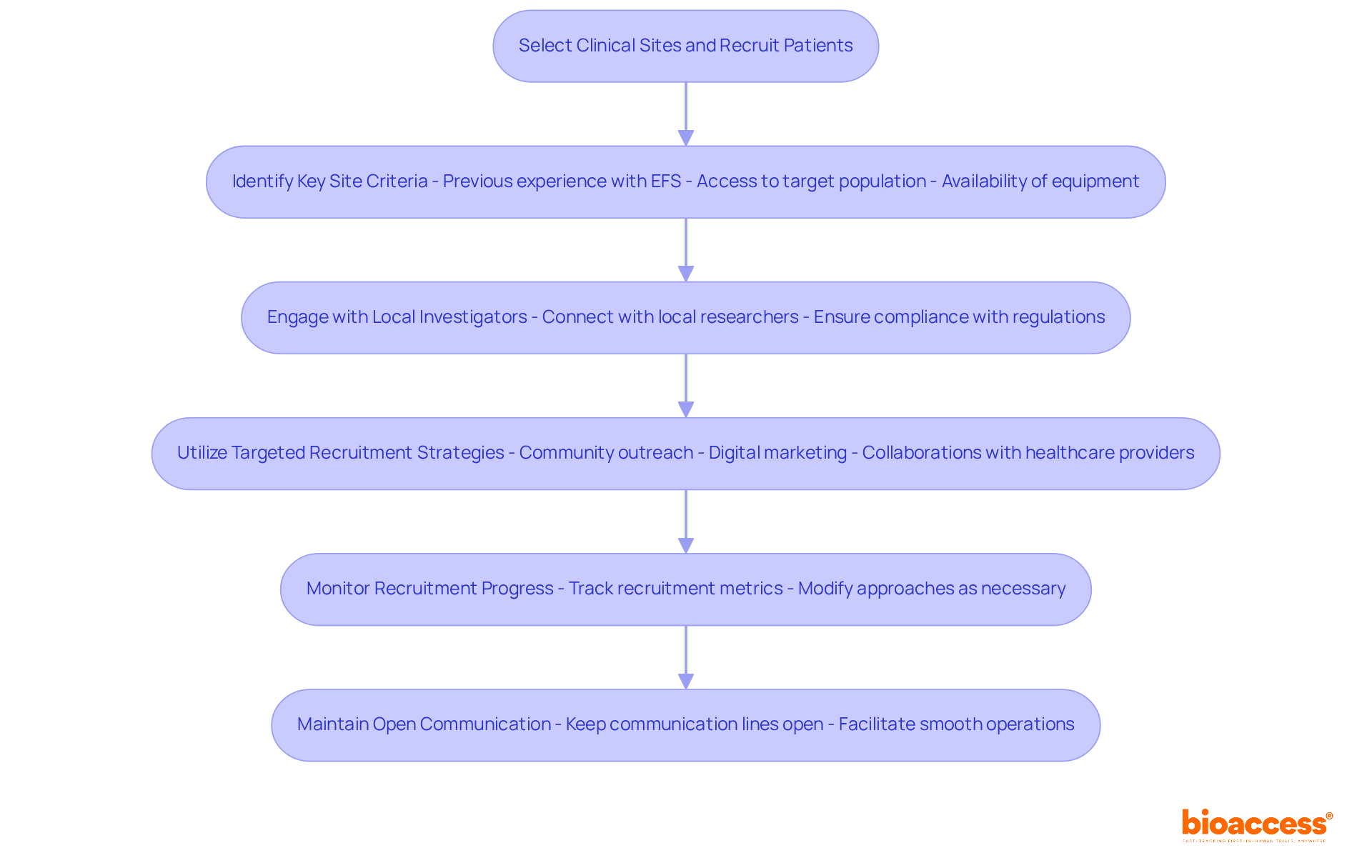 This flowchart outlines the steps to effectively select clinical sites and recruit patients. Each box represents a key action in the process, and the arrows show the order in which these actions should be taken. Follow the flow to ensure a successful recruitment strategy! This flowchart outlines the steps to effectively select clinical sites and recruit patients. Each box represents a key action in the process, and the arrows show the order in which these actions should be taken. Follow the flow to ensure a successful recruitment strategy!