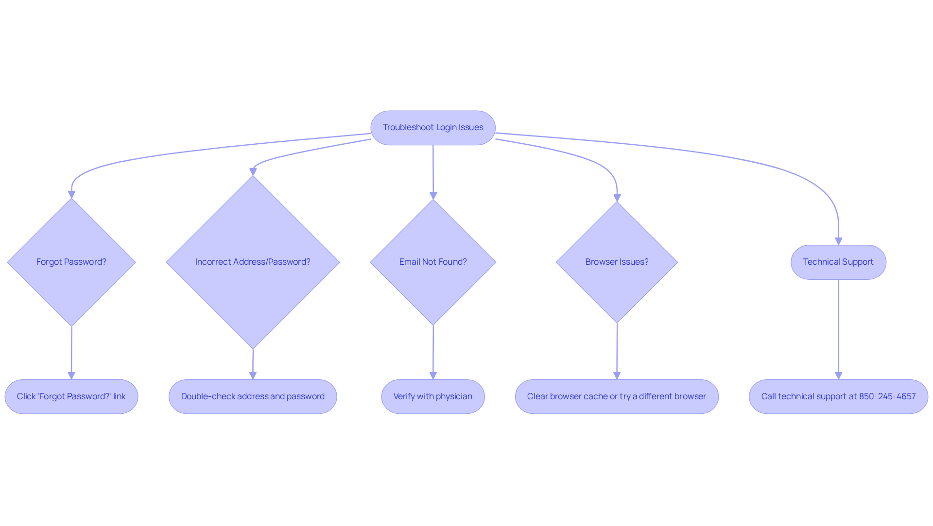 Follow the flowchart to find solutions to your login problems. Start at the top and see which issue matches your situation, then follow the arrows to get helpful tips!
