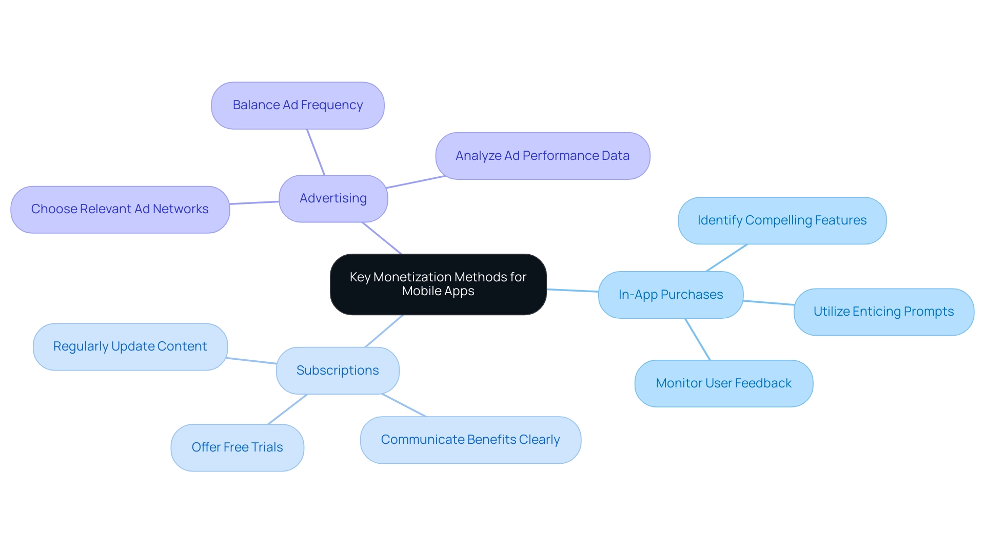 Each branch represents a monetization method, with sub-branches indicating specific strategies related to that method.