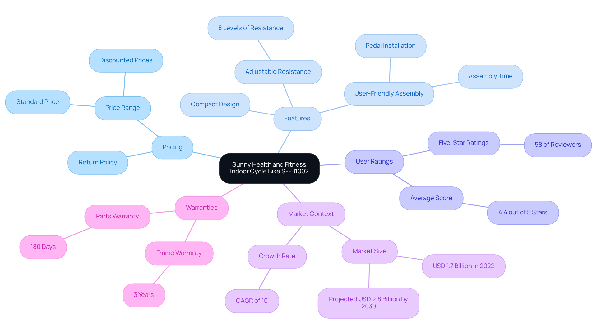 The central node represents the bike, and each branch shows different aspects like pricing, features, and user feedback. This helps you understand the bike's value and how it fits into your fitness journey.