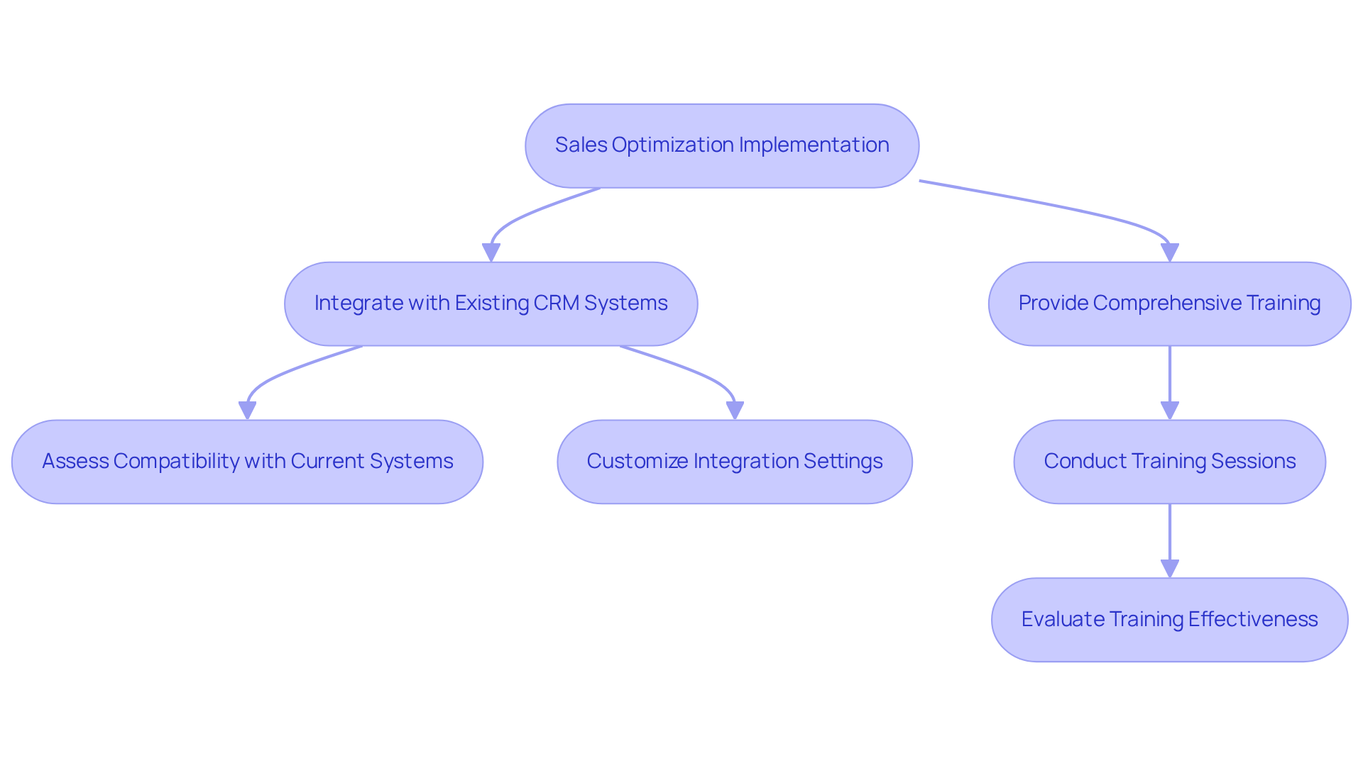 This flowchart outlines the steps to successfully implement Freshsales for sales optimization. Follow the arrows to see how each step connects, starting from the overall goal down to specific actions like integration and training.