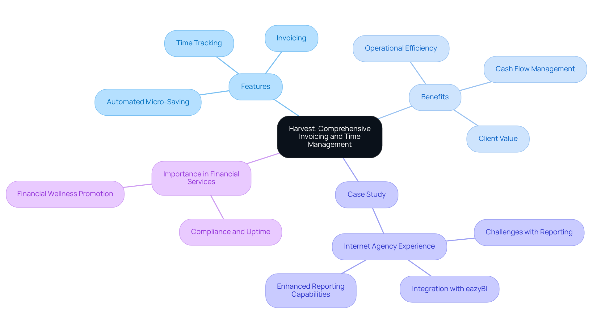 This mindmap starts with Harvest at the center, branching out to show its features, benefits, and a case study. Each branch represents a different aspect of how Harvest helps financial professionals manage their time and invoicing effectively.