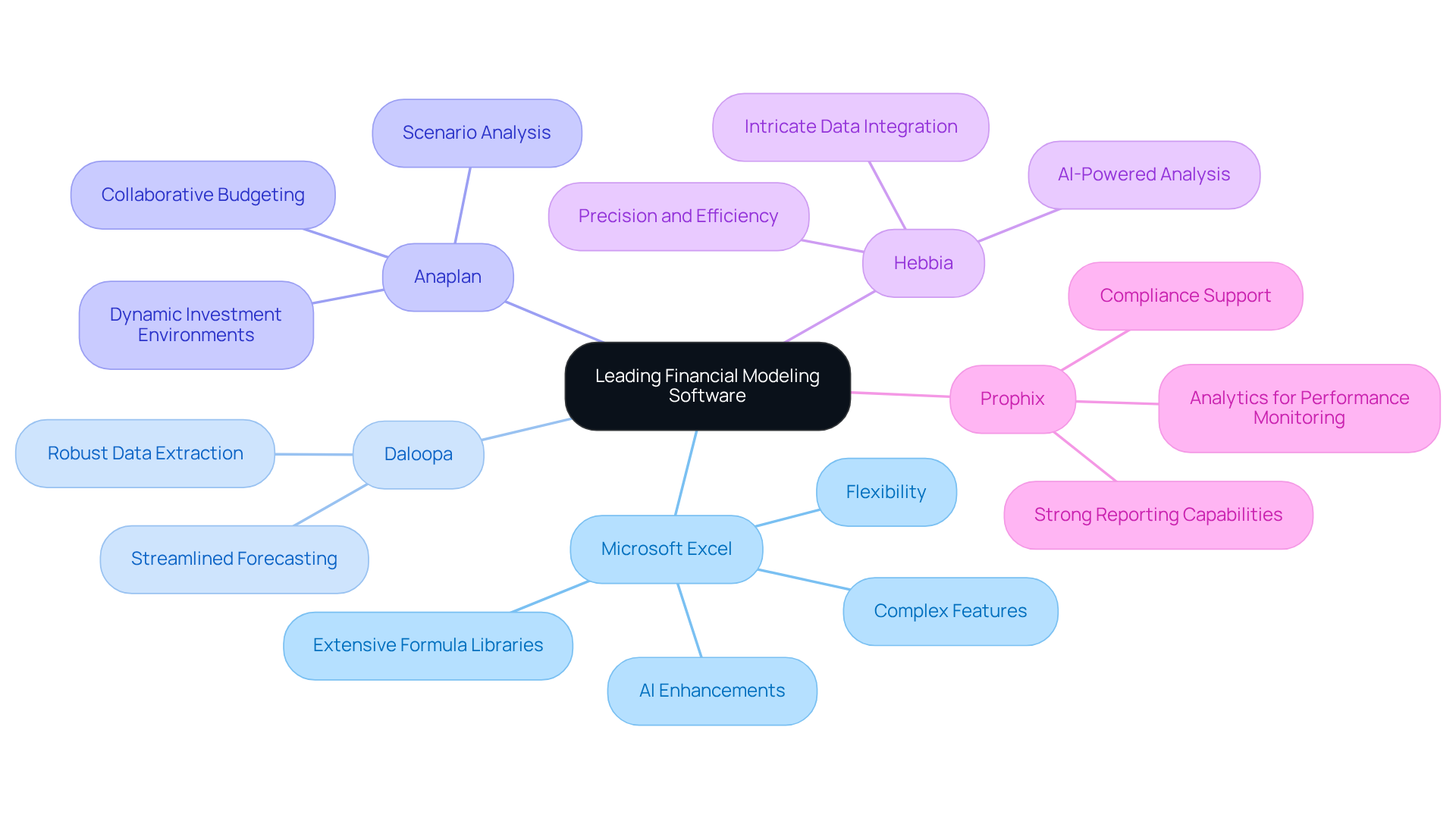 The central node represents the main topic of financial modeling software. Each branch shows a different software option, and the sub-branches list their unique features. This layout helps you quickly see what each software offers and how they compare. The central node represents the main topic of financial modeling software. Each branch shows a different software option, and the sub-branches list their unique features. This layout helps you quickly see what each software offers and how they compare.