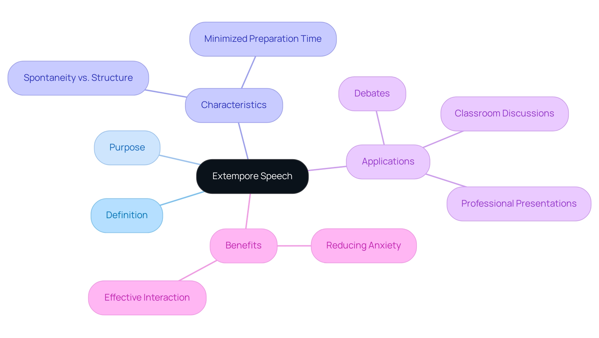 The central node represents the main topic, with branches illustrating various facets such as definition, purpose, characteristics, applications, and benefits, each represented with distinct colors.