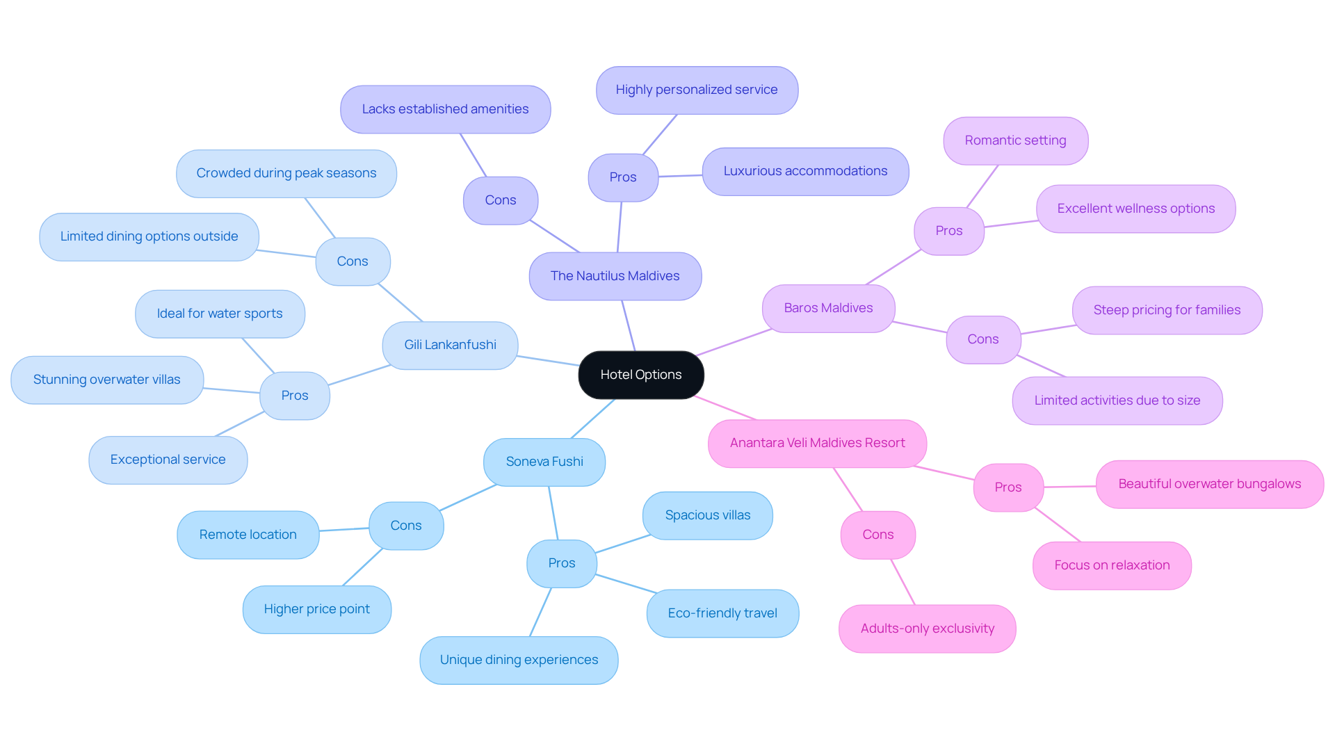 Each hotel is represented as a branch from the center. The pros and cons are listed under each hotel, helping you quickly compare what each option offers and what to consider before booking.