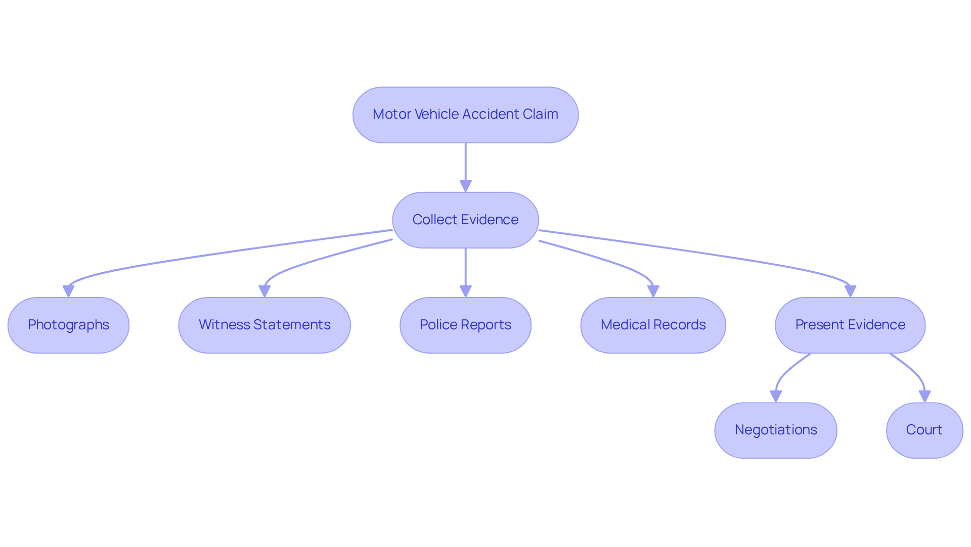 Each step in the flowchart shows what you need to do to strengthen your claim — follow the arrows to see how collecting evidence leads to presenting it effectively.