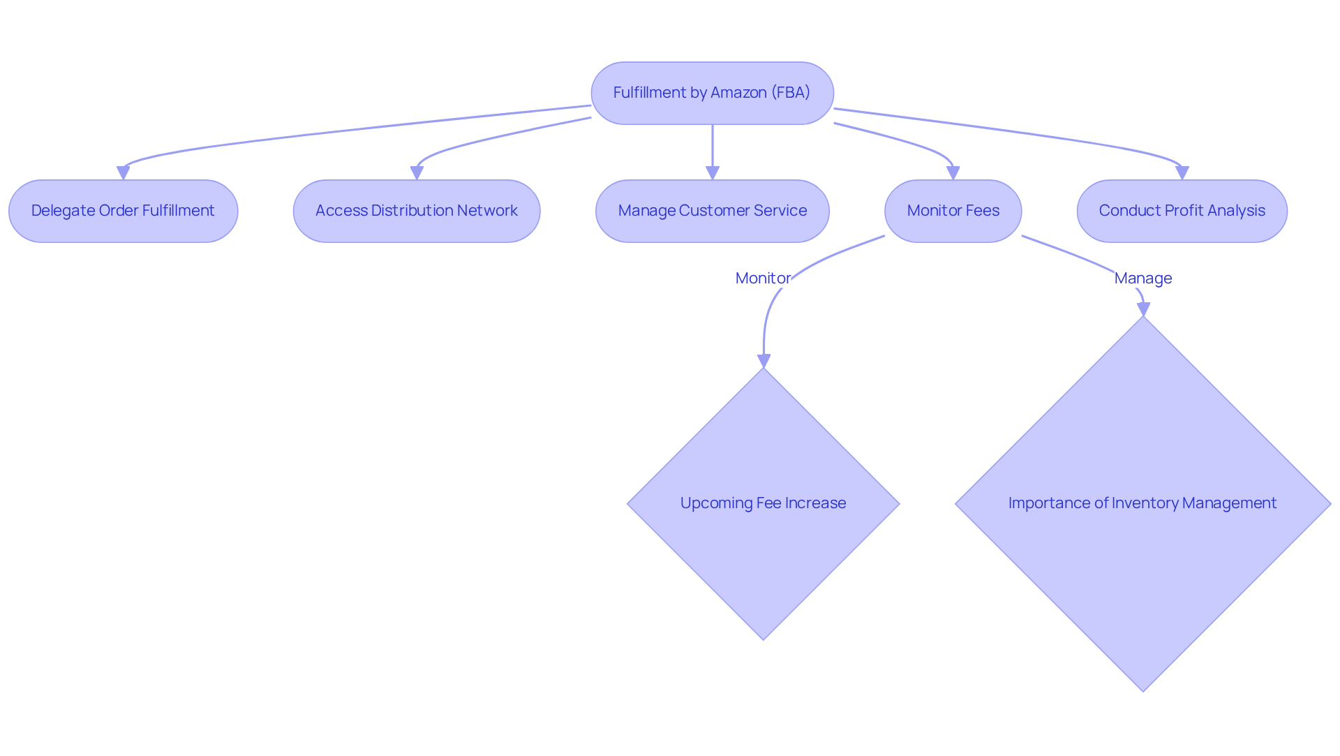 Follow the arrows to see how FBA helps sellers streamline logistics and what steps they need to take. Each box represents an important part of using FBA — from benefiting from Amazon's logistics to keeping an eye on fees and managing inventory.