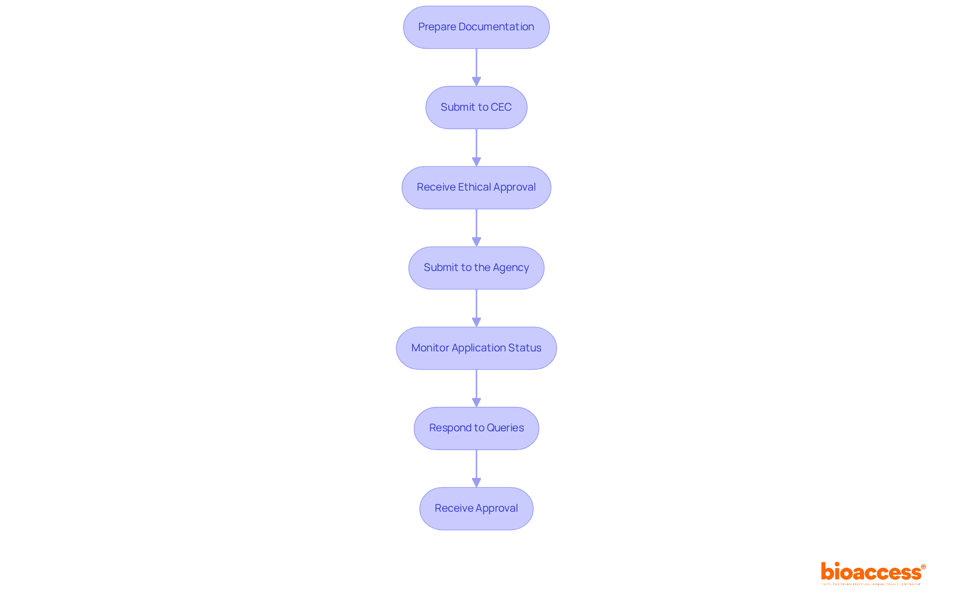 Each box represents a step in the submission process. Follow the arrows to see the order in which you should complete each task to successfully submit your Clinical Trial Application.