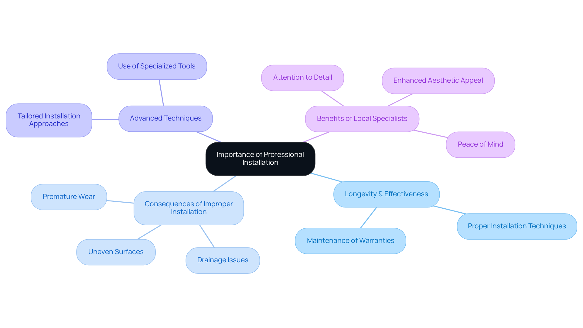 Start at the center with the main idea, then follow the branches to explore the various aspects of why professional installation matters, including benefits and potential pitfalls.