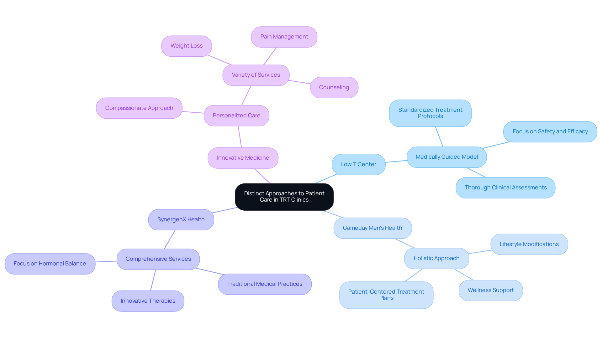 This mindmap illustrates the various treatment philosophies of different TRT clinics. Each branch represents a clinic, and the sub-branches detail their unique approaches to patient care. Explore the connections to understand how each clinic's philosophy can impact your health journey.