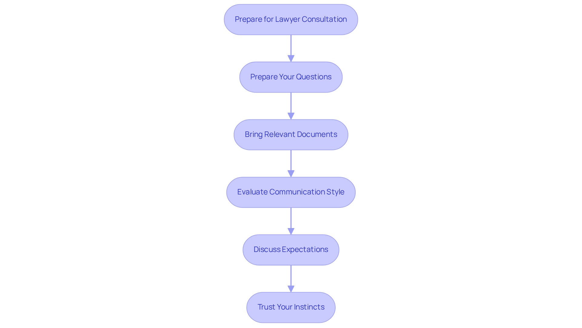 Follow the arrows to navigate through the steps of preparing for your consultation. Each box represents an important action or consideration to help you choose the right lawyer.